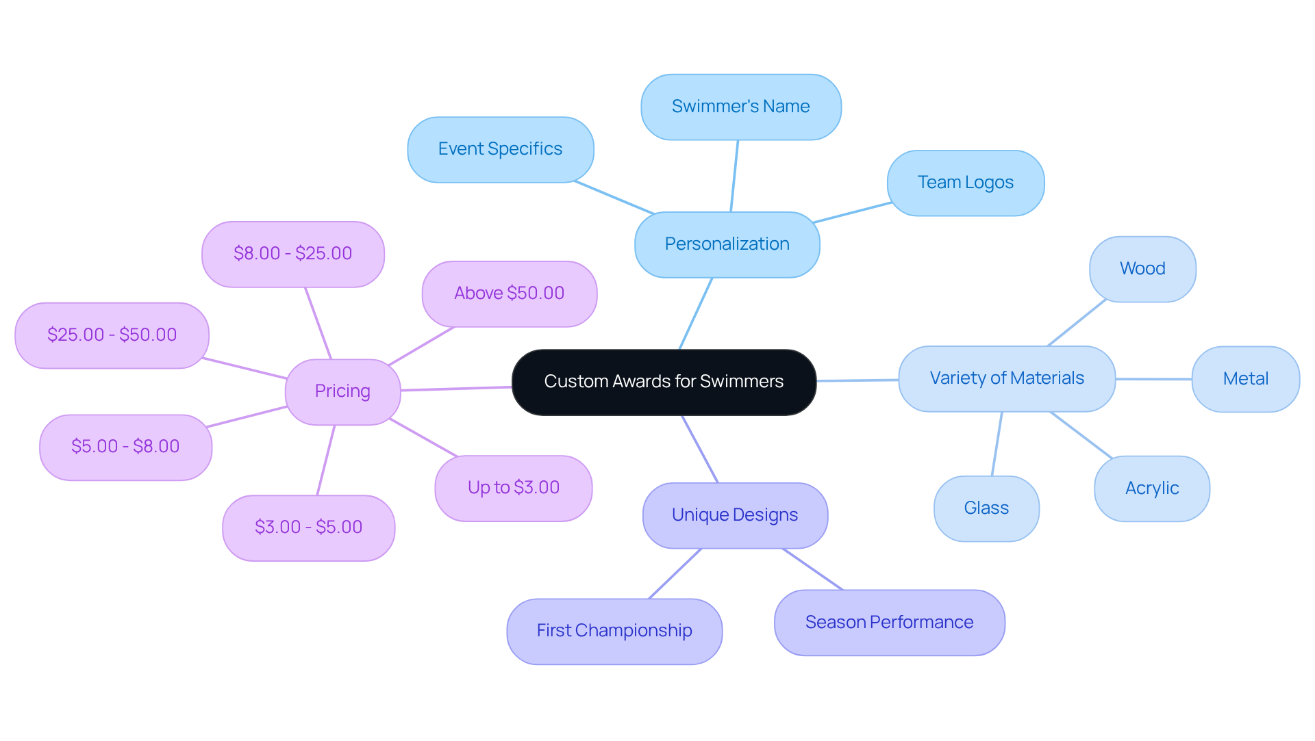 This mindmap shows how custom awards can be tailored for swimmers. Each branch represents a key aspect: personalization makes awards special, materials offer choices, designs can be unique, and pricing helps you understand costs. Follow the branches to explore each area!