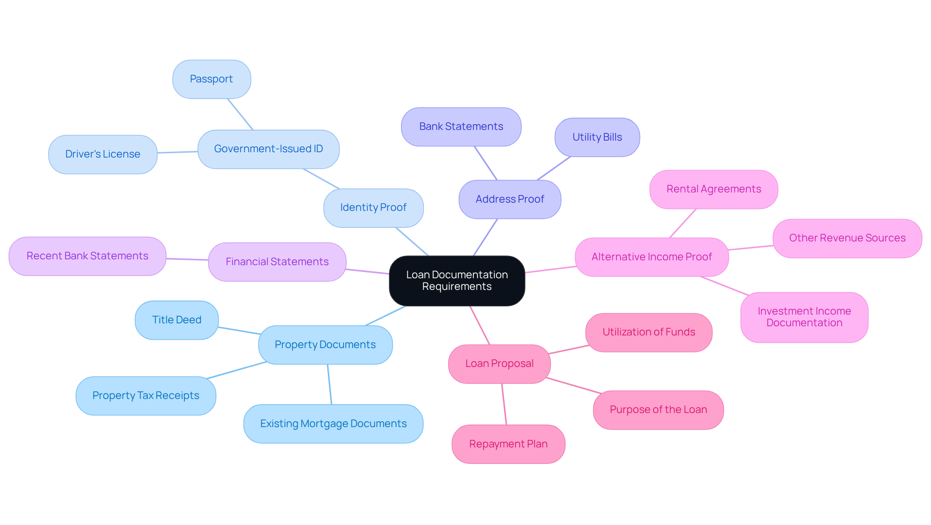 This mindmap shows the essential documents needed to secure a loan without income proof. Start at the center with the main topic, then follow the branches to see each category of documents and what specific items you need to prepare.