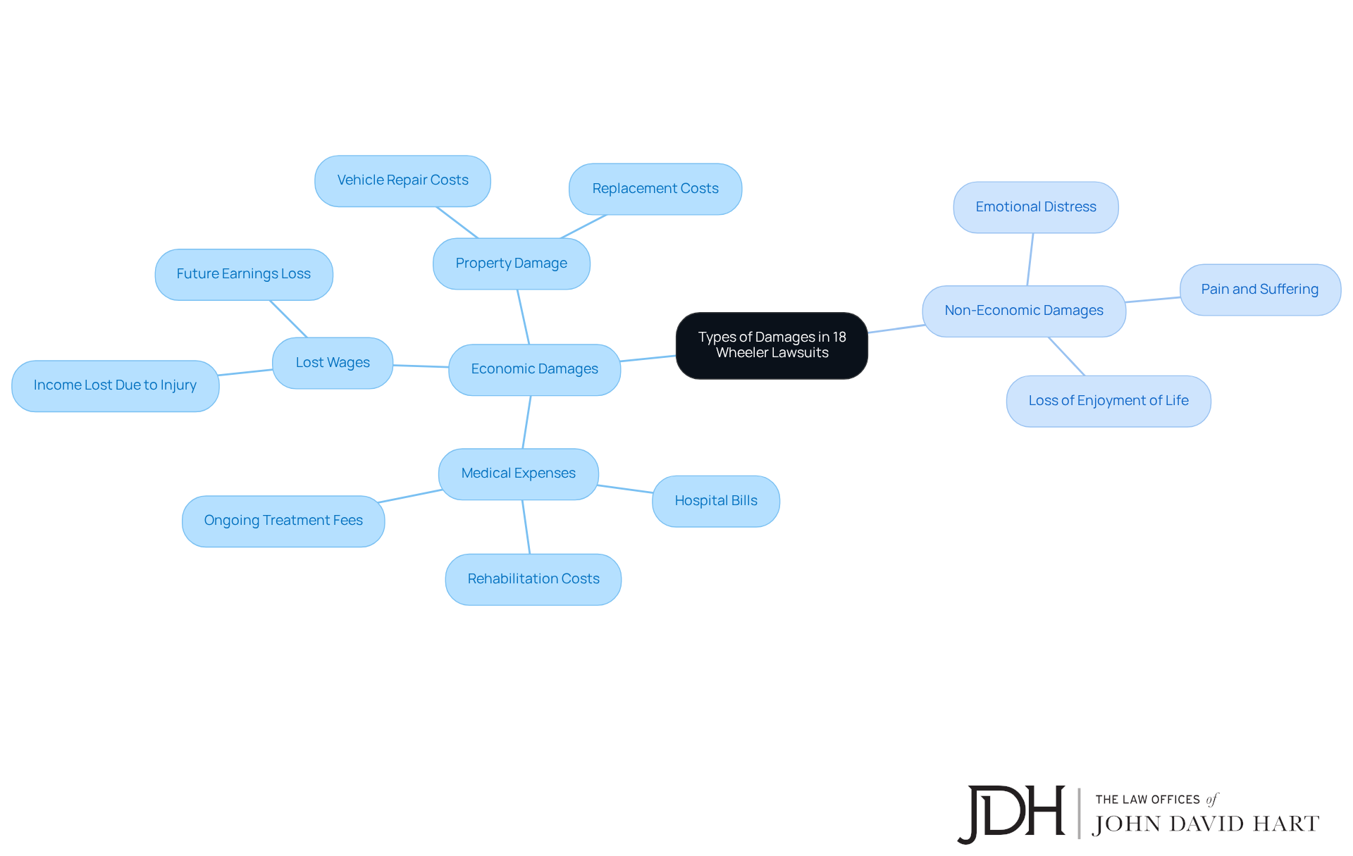 The central node represents the overall topic, while the branches show the two main types of damages. Each sub-branch provides specific examples, helping you understand what each type of damage entails.
