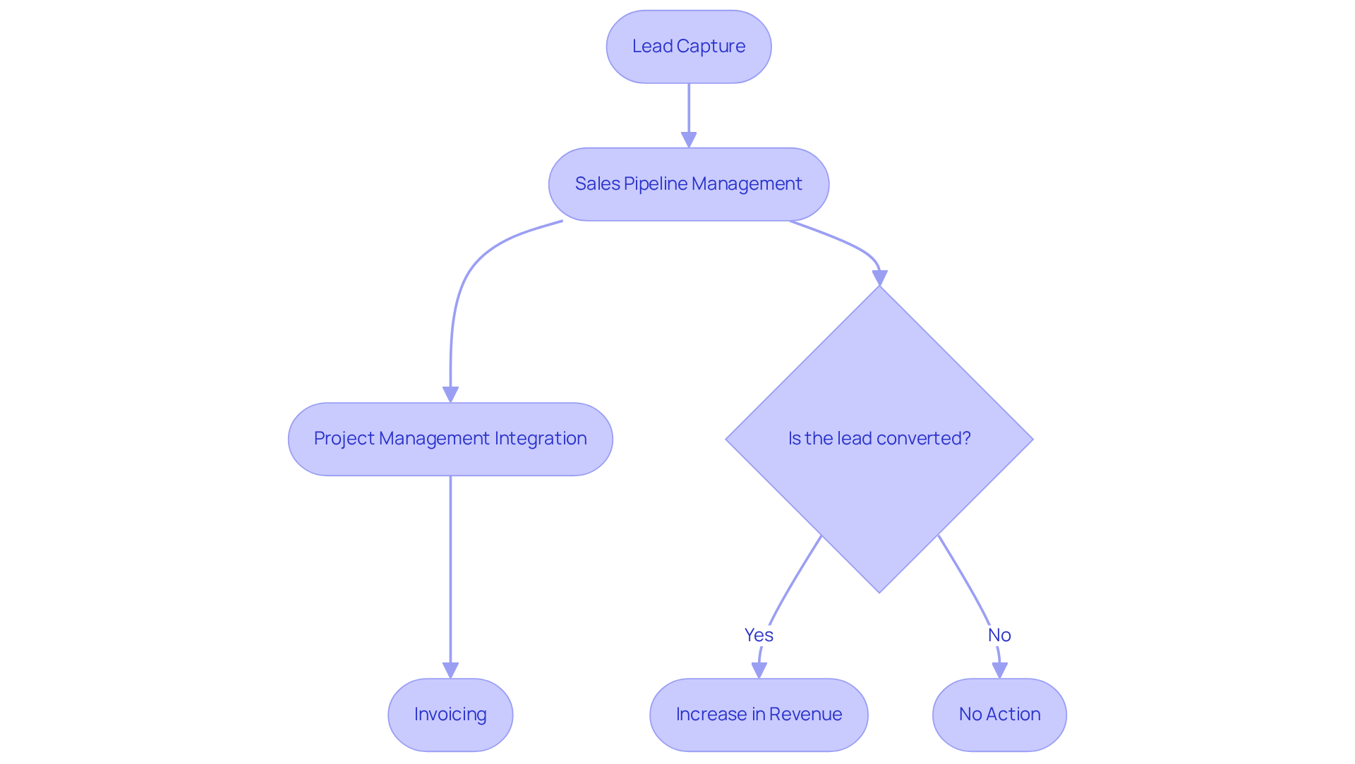 This flowchart shows how Freshsales and OneCrew work together in managing paving projects. Each step represents a part of the process, from capturing leads to invoicing, helping teams see how they can improve efficiency and increase revenue.