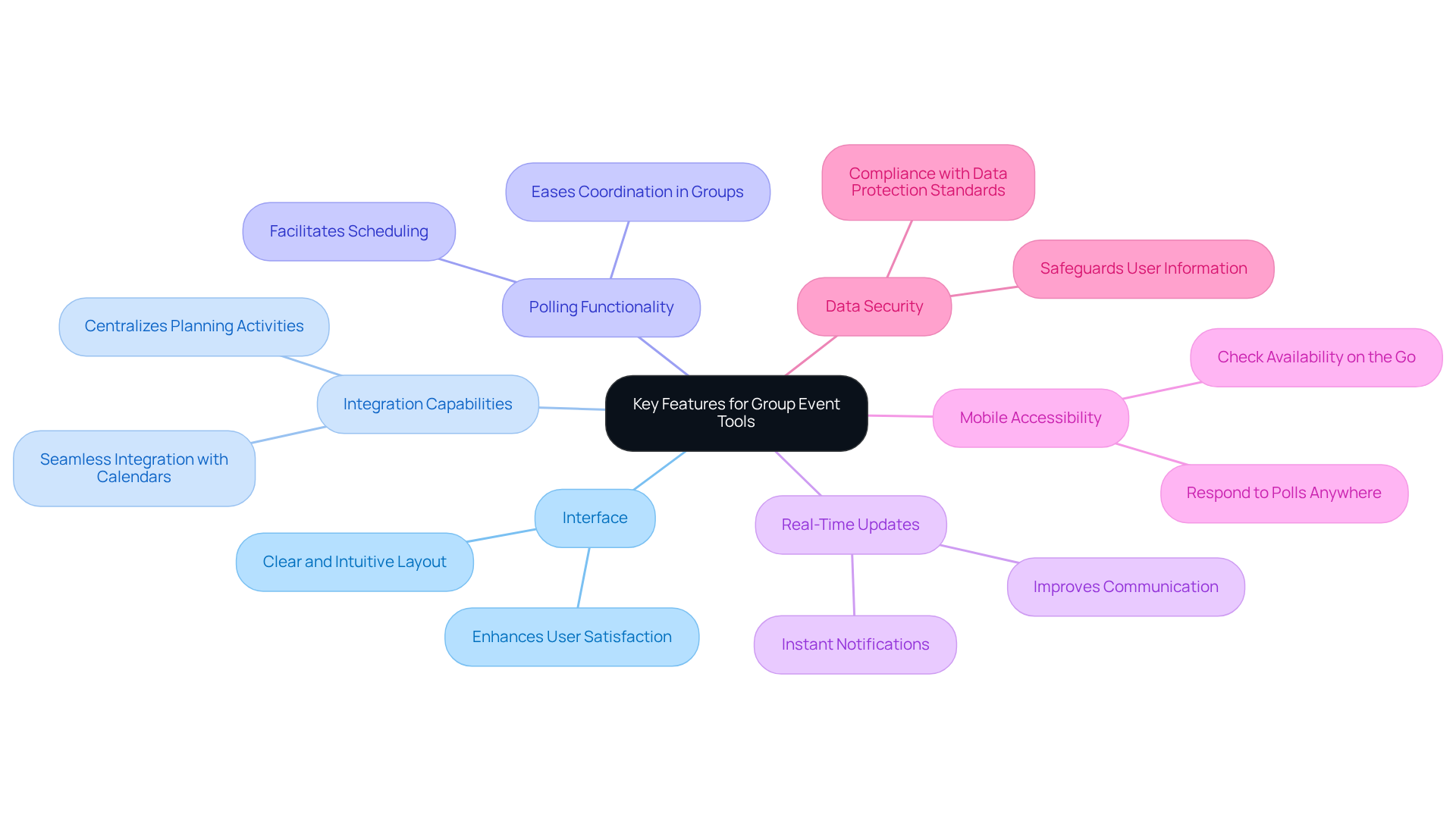 The center represents the main topic, while each branch highlights a crucial feature. Follow the branches to understand how each feature contributes to effective group event planning.