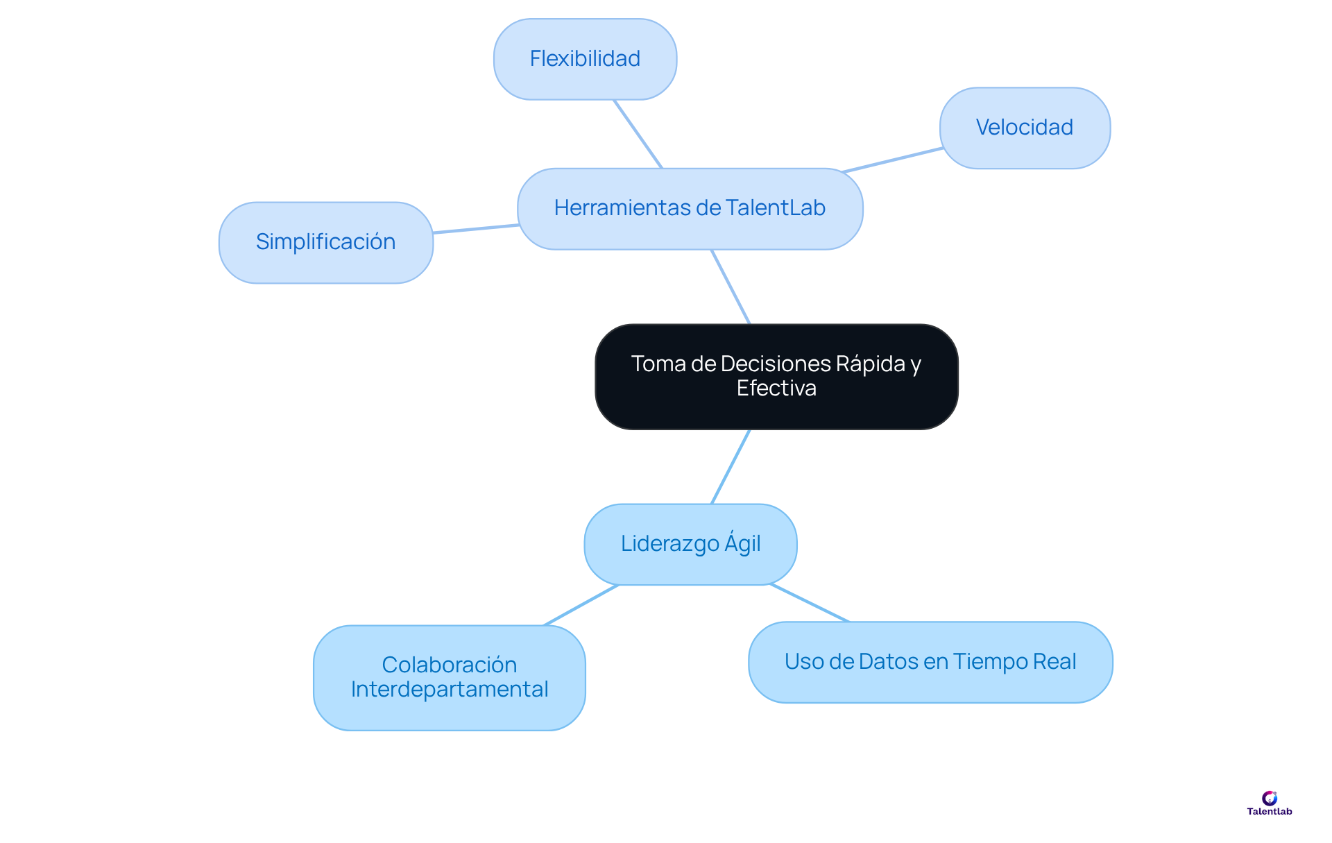 Este mapa mental muestra cómo el liderazgo ágil y las herramientas de TalentLab se relacionan con la toma de decisiones en entornos cambiantes. Cada rama representa un aspecto clave que ayuda a las organizaciones a ser más efectivas y rápidas en su toma de decisiones.