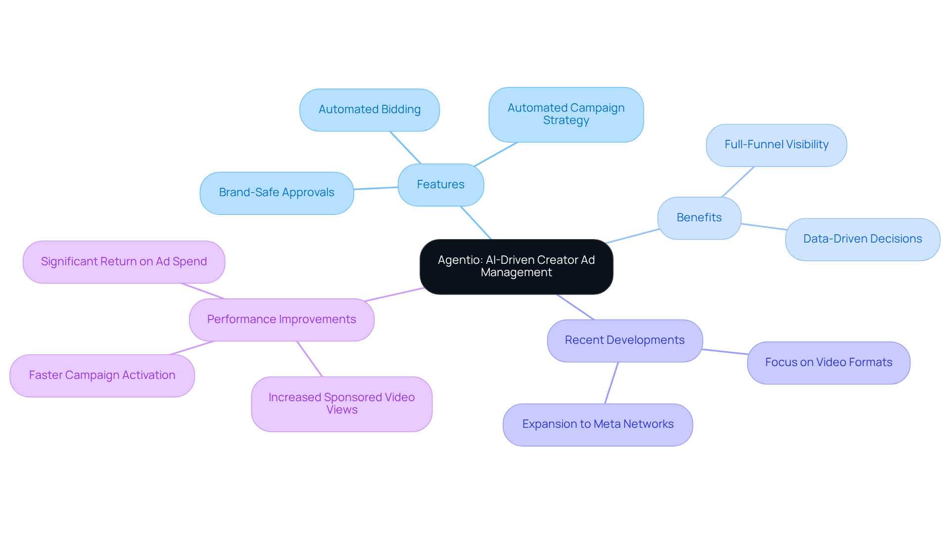 Start at the center with Agentio, then explore the branches to see its features, benefits, and how it has evolved. Each branch represents a key aspect of what makes Agentio a leader in influencer ad management.