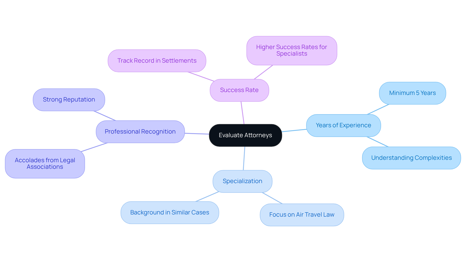 The central node represents the overall goal of finding the right attorney, while each branch highlights a crucial factor to consider. The sub-branches provide additional details to help you understand why each factor matters.
