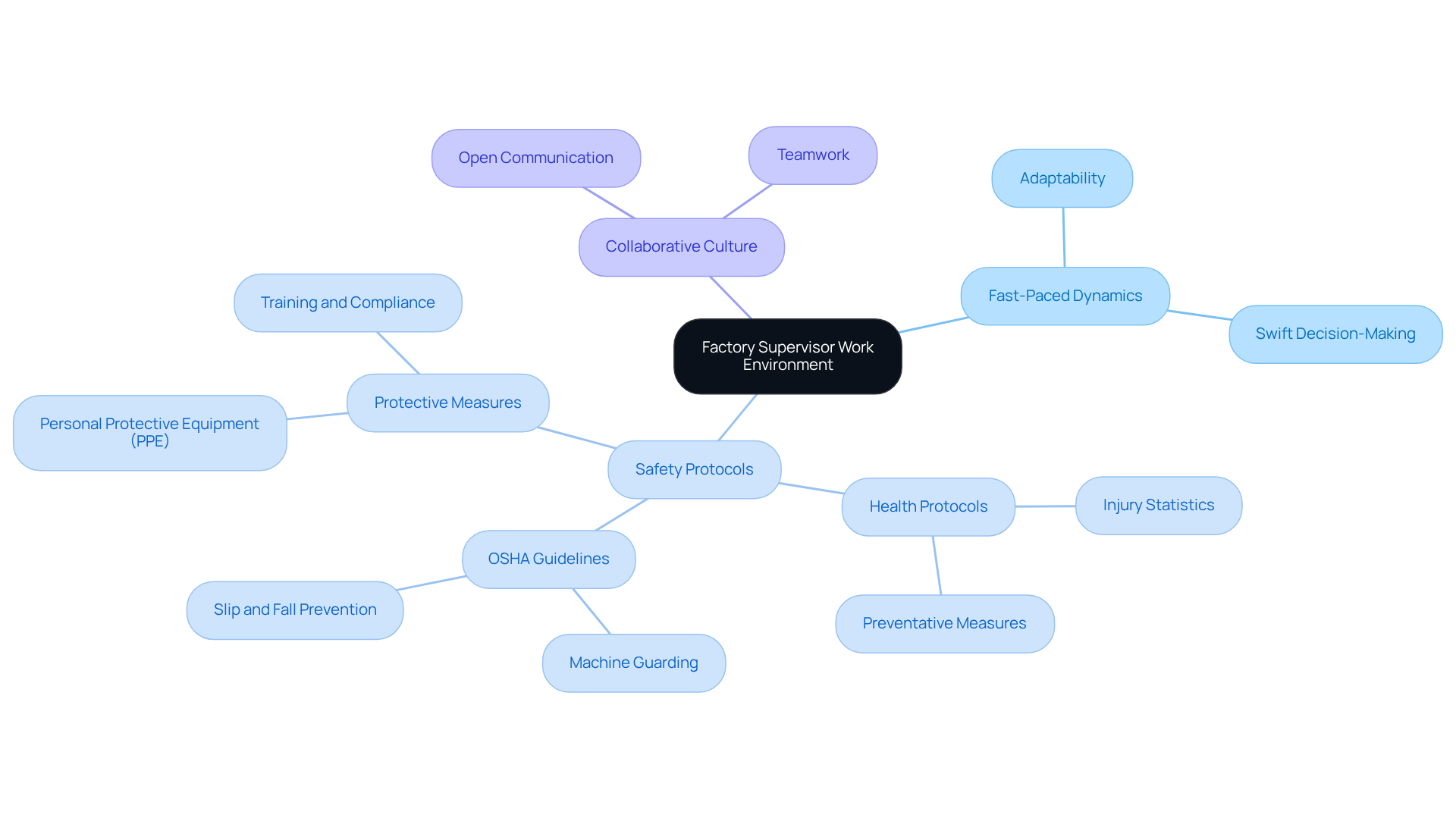 The central node represents the overall work environment, with branches illustrating key themes that affect supervisors. Each theme connects to important considerations that influence team performance and safety. The central node represents the overall work environment, with branches illustrating key themes that affect supervisors. Each theme connects to important considerations that influence team performance and safety.