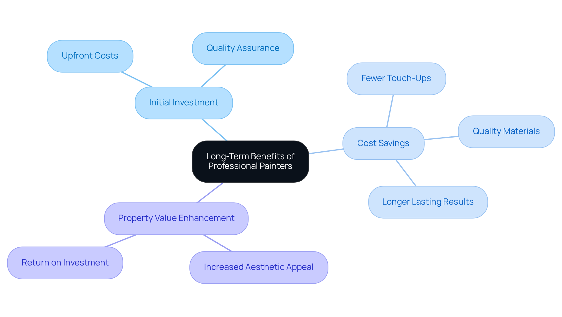 The central idea is the benefits of hiring professionals, with branches showing how initial costs lead to savings and increased property value. Each branch represents a key point in the argument, helping you visualize the overall impact.