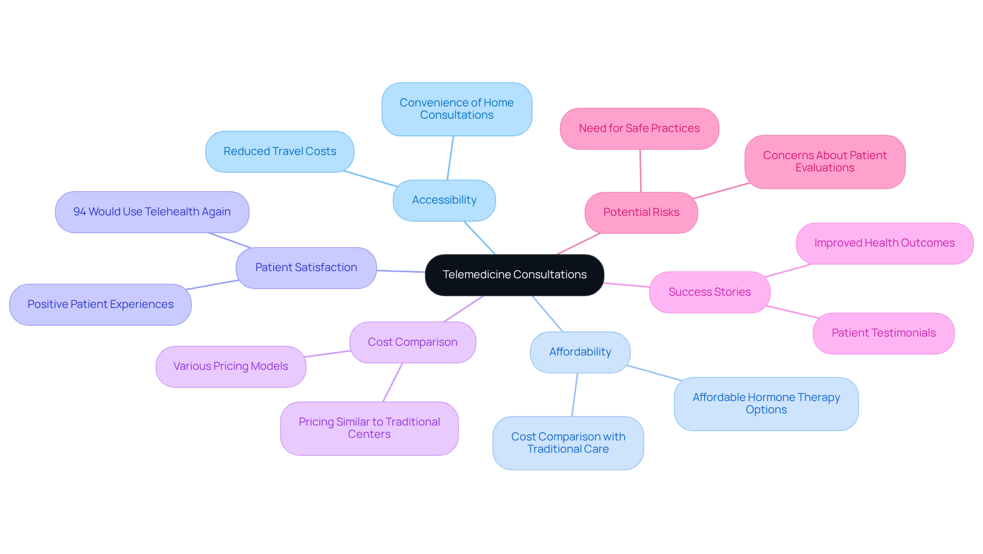 The central idea is telemedicine consultations. Each branch represents a key aspect of how this service improves access to hormone therapy, making it easier for men to get the care they need.