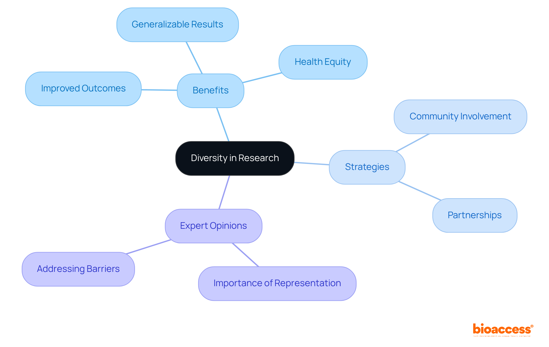 Start at the center with the main idea of diversity in research, then explore the branches to see the benefits, strategies, and expert insights that support this approach.