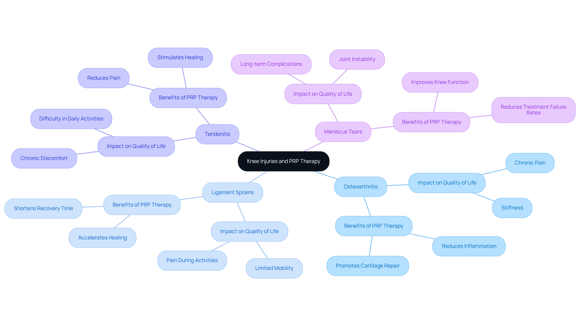 The central node represents knee injuries, while the branches show specific conditions treated with PRP therapy. Each condition highlights the challenges faced and the potential benefits of treatment, helping you understand the connections and importance of PRP therapy.