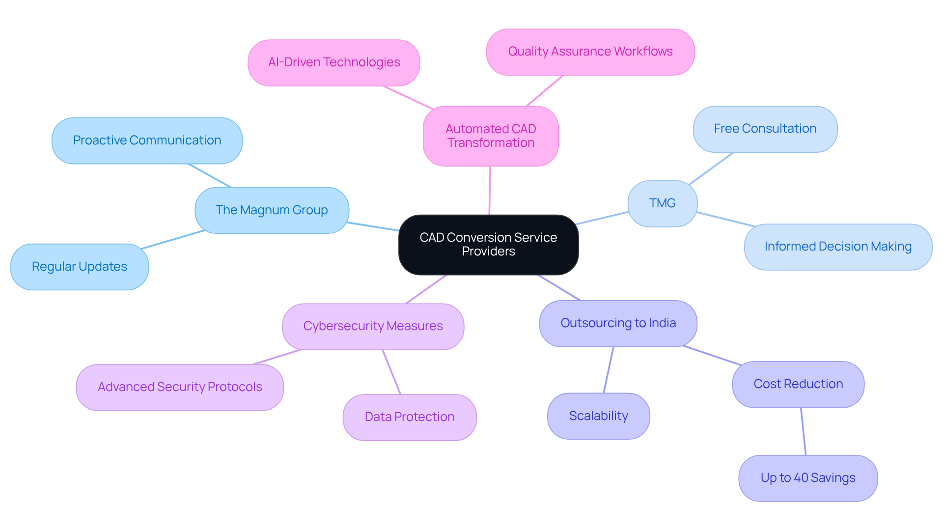 This mindmap shows the main providers of CAD conversion services and their unique features. Each branch represents a different provider, and the sub-branches detail what makes them stand out. Follow the branches to see how each provider can meet the needs of architectural firms.