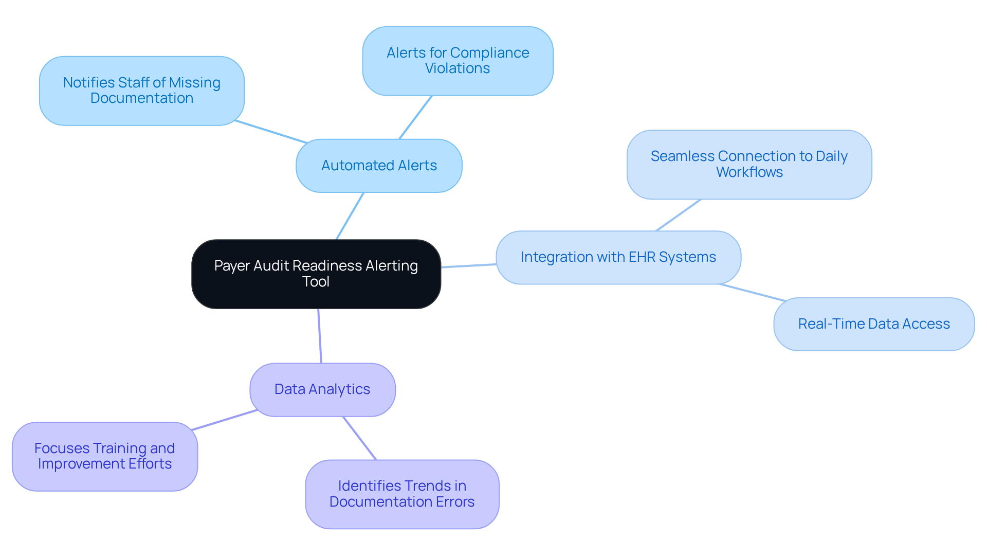 The center represents the main tool, and the branches show its key features. Each feature is broken down into specific actions or benefits, helping you understand how they contribute to audit readiness.