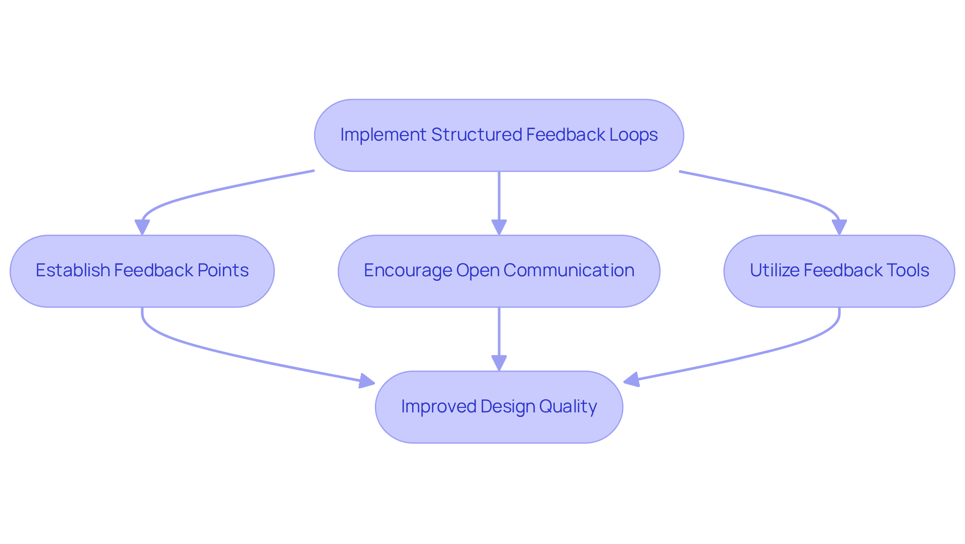 This flowchart outlines the steps to enhance design quality through structured feedback. Start at the top with the main goal, then follow the arrows down to see each actionable step that contributes to achieving better design outcomes.
