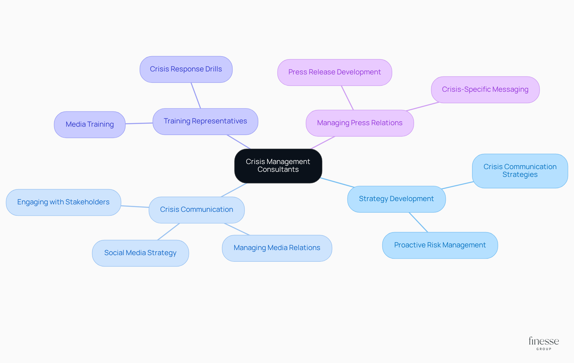 The central node represents the main topic, while each branch shows a specific aspect of the consultant's role. The connections help visualize how these components work together to safeguard a brand's reputation.