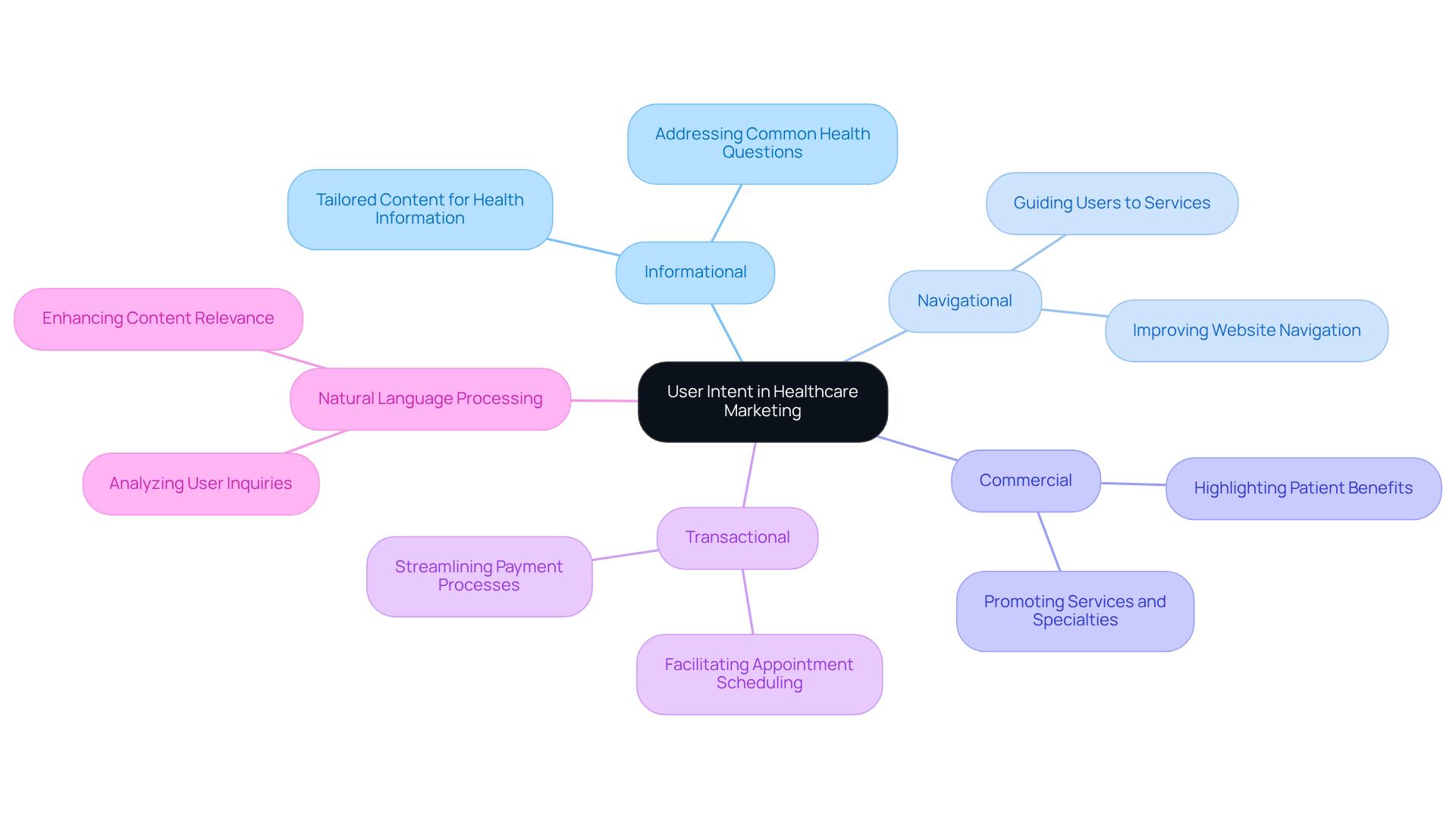Start at the center with 'User Intent', then follow the branches to see the four types of intent. Each type shows how marketers can tailor their content. The NLP branch highlights its importance in understanding and responding to user needs.