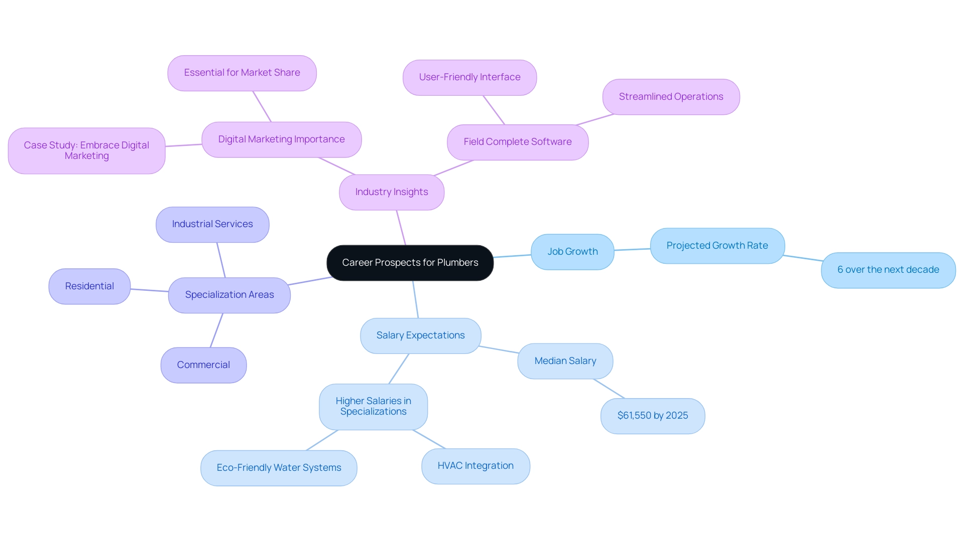 The central node represents overall prospects, with branches for job growth, salaries, specializations, and industry insights, each color-coded for clarity.