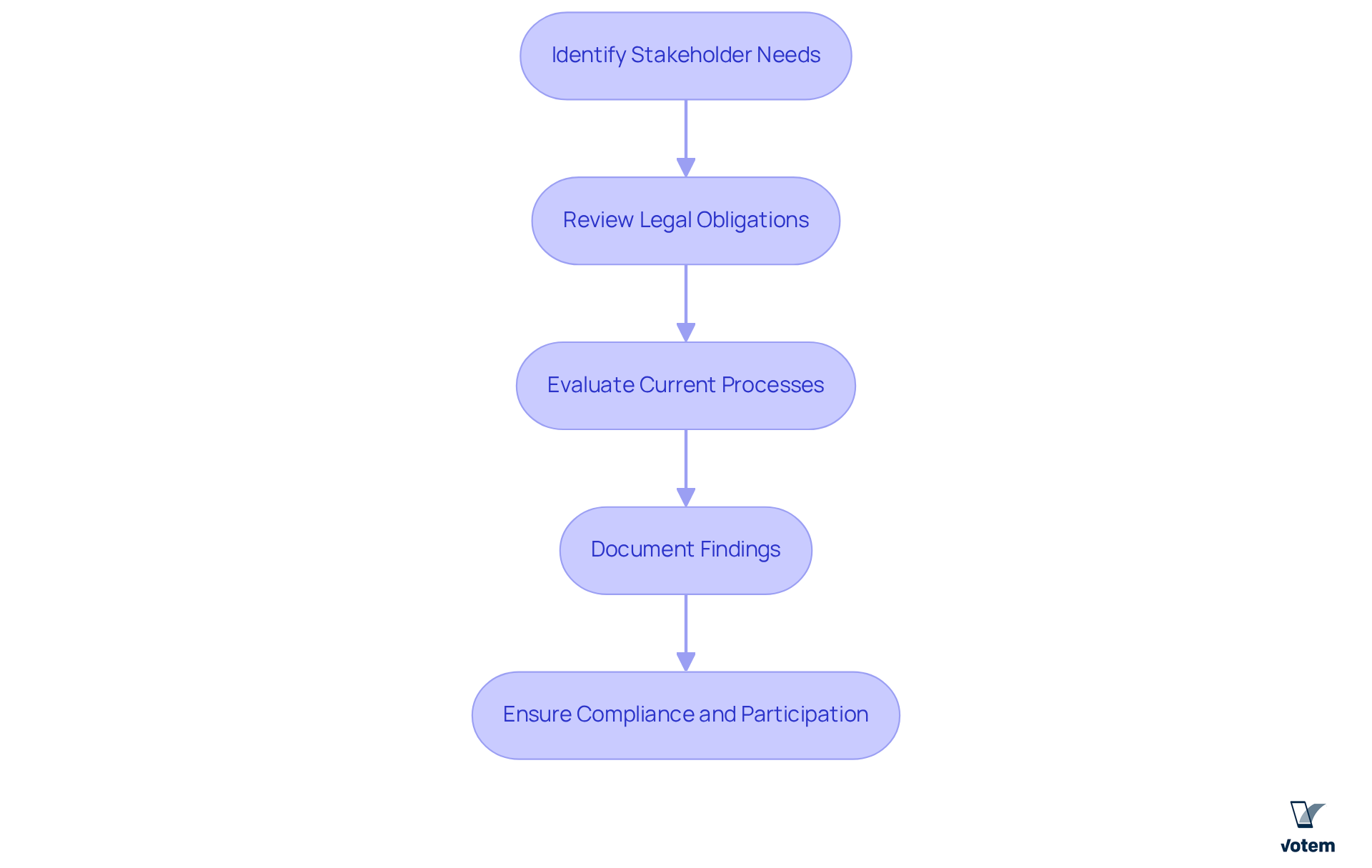 Each step in this flowchart shows what needs to be done before implementing an online voting system. Follow the arrows to see how each step leads to the next, ensuring that all needs and legal requirements are considered.