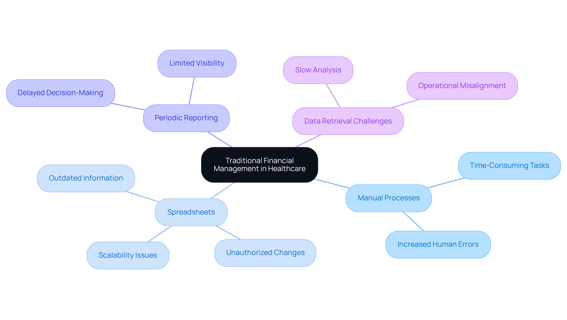 AI-Powered Financial Management for Healthcare: A Comparative Analysis