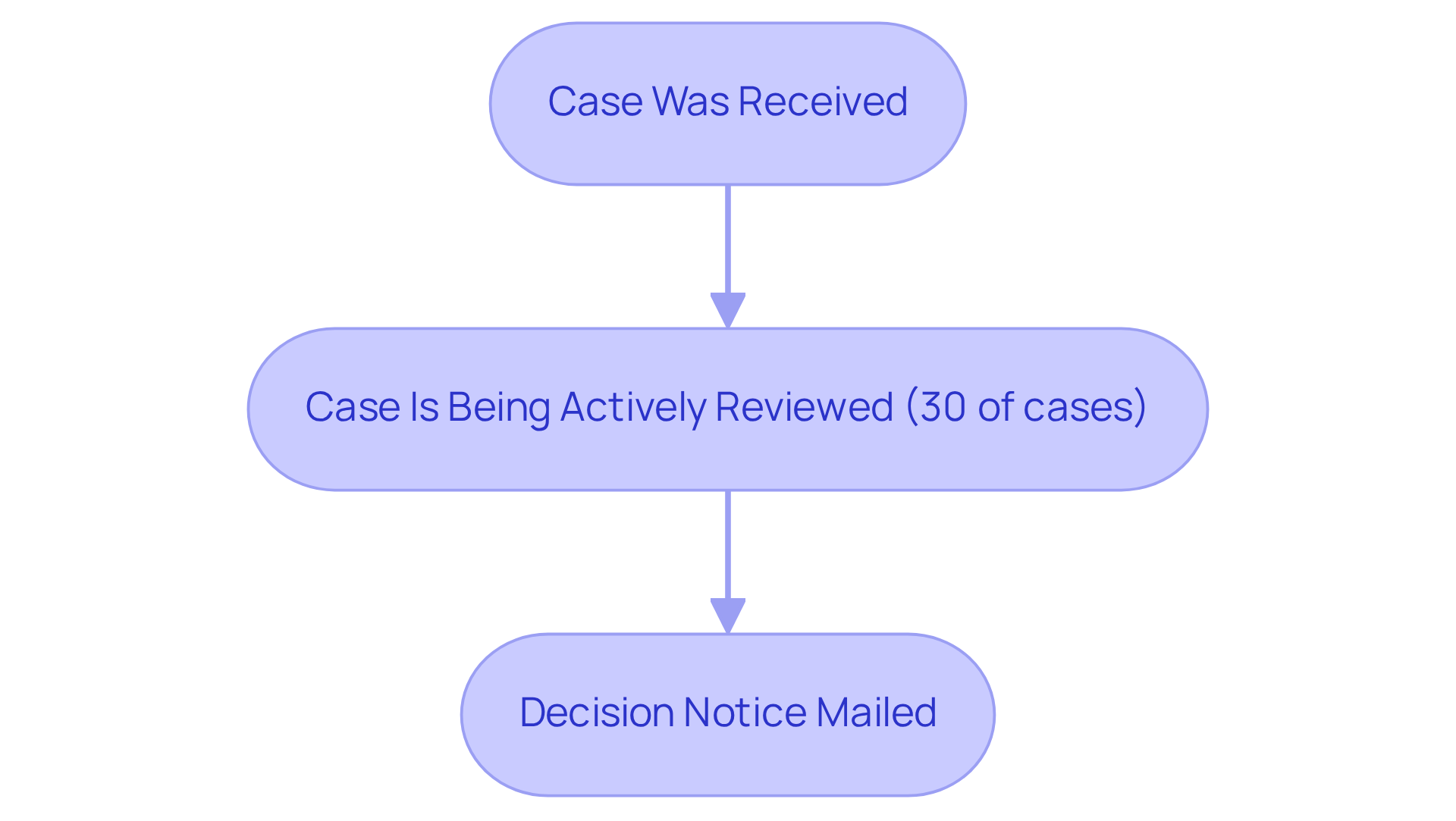 Each box shows a different stage of your immigration case. Follow the arrows to see how one stage leads to the next and what you can expect at each point.