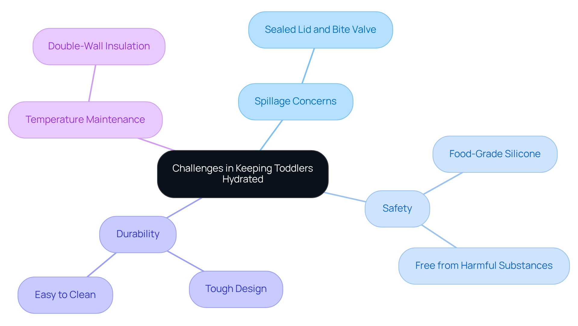 This mindmap starts with the main challenge of keeping toddlers hydrated and branches out into specific concerns and solutions. Each branch represents a different aspect of the problem and how My First Chrome Tumbler addresses it, making it easy to see how the product can help parents. This mindmap starts with the main challenge of keeping toddlers hydrated and branches out into specific concerns and solutions. Each branch represents a different aspect of the problem and how My First Chrome Tumbler addresses it, making it easy to see how the product can help parents.