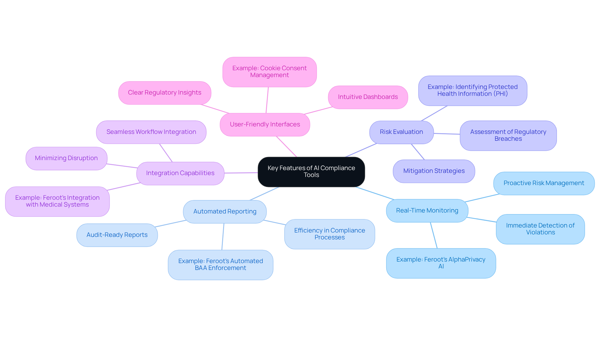 The central node represents the main topic, while the branches show the key features. Each feature can be expanded to reveal more details, helping you understand how these tools work together to enhance compliance in healthcare.