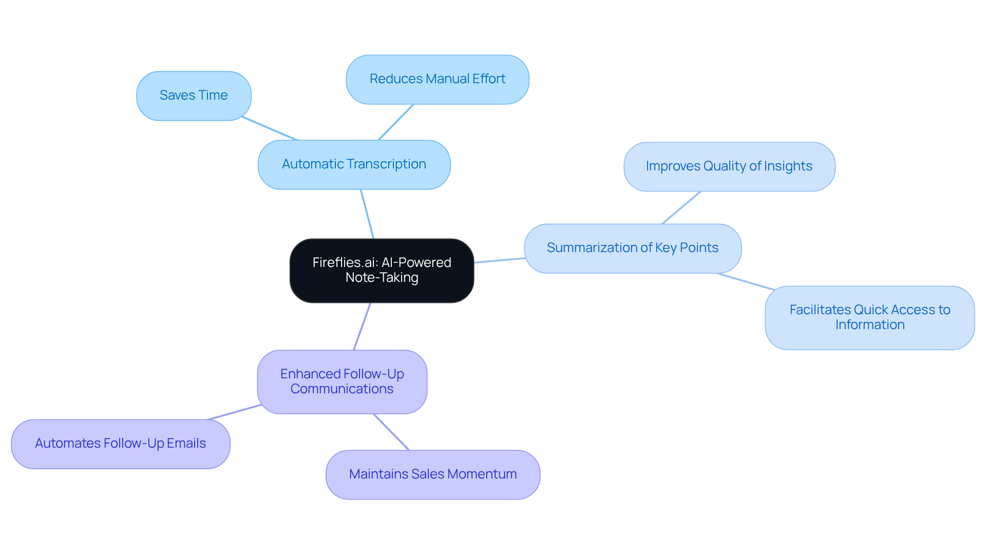 The central node represents Fireflies.ai, while the branches show its key features and the benefits they provide to sales teams. Follow the branches to see how each feature contributes to better sales demos.