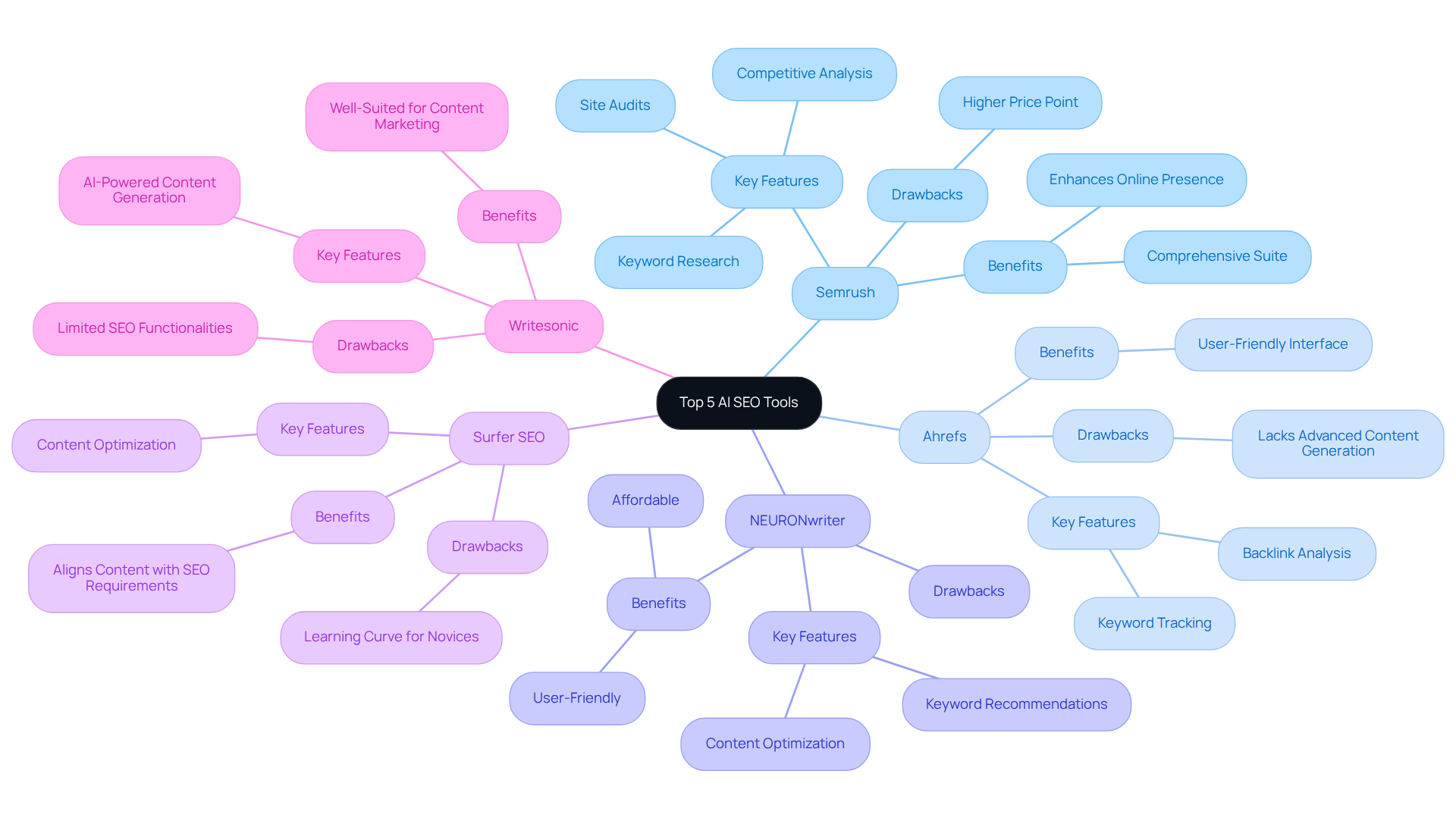 The central node represents the overall topic, while each branch represents a specific tool. Sub-branches detail the features and characteristics of each tool, helping you quickly compare their strengths and weaknesses.