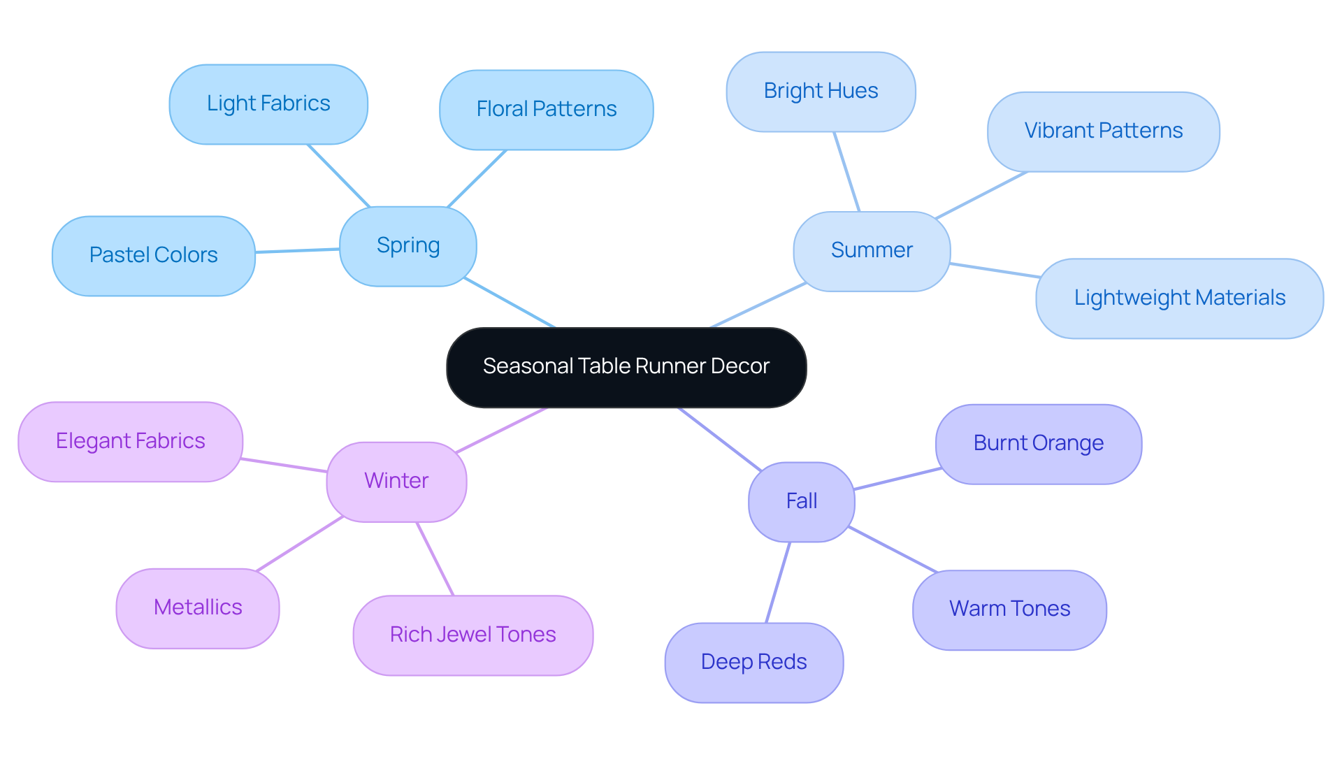 The central node represents the overall theme of seasonal decor. Each branch shows a season, and the sub-branches provide specific ideas for table runners that match the mood and colors of that time of year.