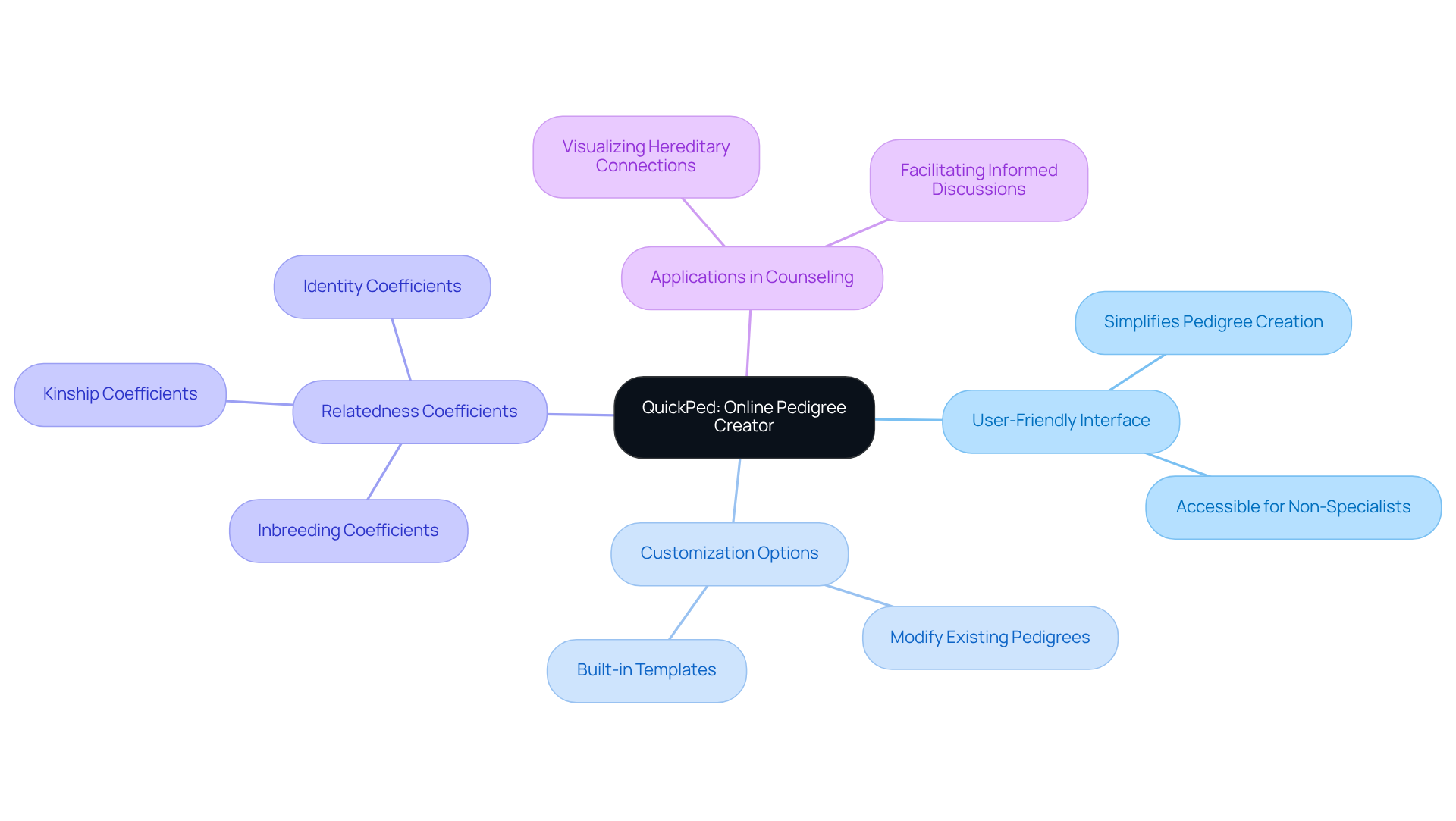 The center represents QuickPed, and the branches show its main features. Each branch leads to specific details, helping you understand how QuickPed can assist in creating and analyzing pedigrees.