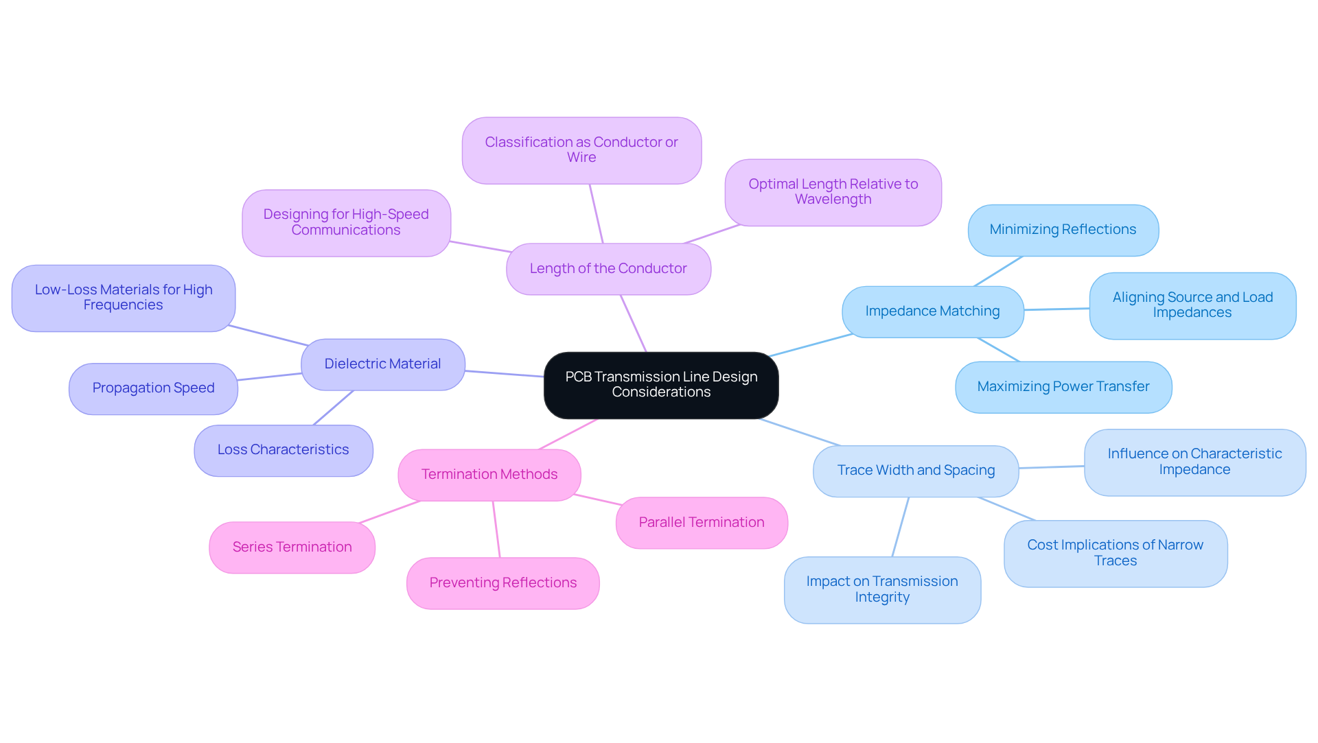 The central node represents the main topic, while the branches show important characteristics to consider when designing PCB transmission lines. Each branch can be explored for more details, helping you understand how these factors contribute to effective design.