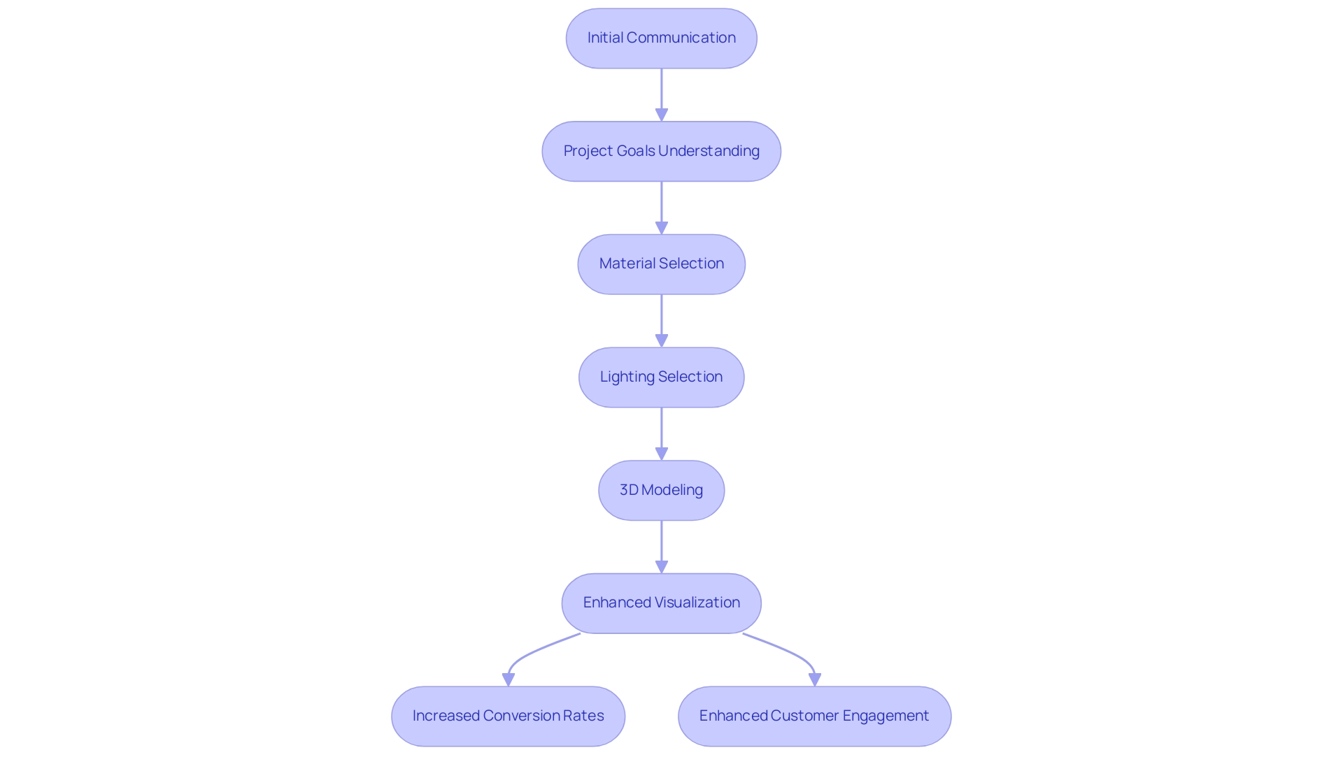 Each box represents a step in the visualization process, with arrows indicating the flow from one step to the next, leading to improved design outcomes.