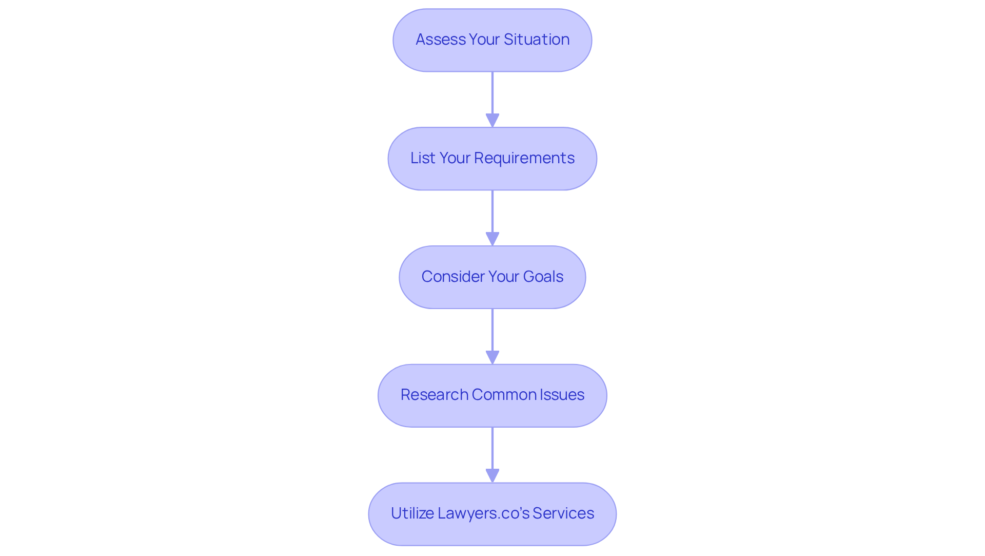 Each box represents a step you should take to clarify your legal needs before hiring a pool construction attorney. Follow the arrows to see the order in which to approach each step for the best results. Each box represents a step you should take to clarify your legal needs before hiring a pool construction attorney. Follow the arrows to see the order in which to approach each step for the best results.