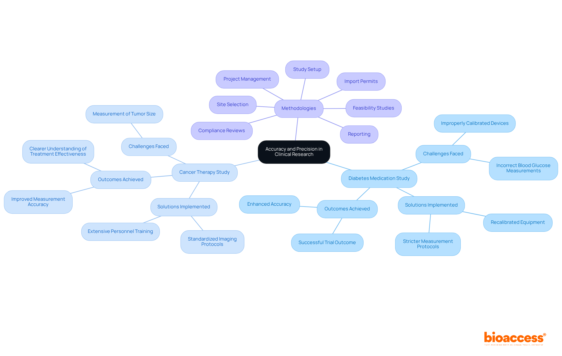The central node represents the main theme of accuracy and precision. Each branch illustrates different case studies and methodologies, showing how they contribute to reliable research outcomes.