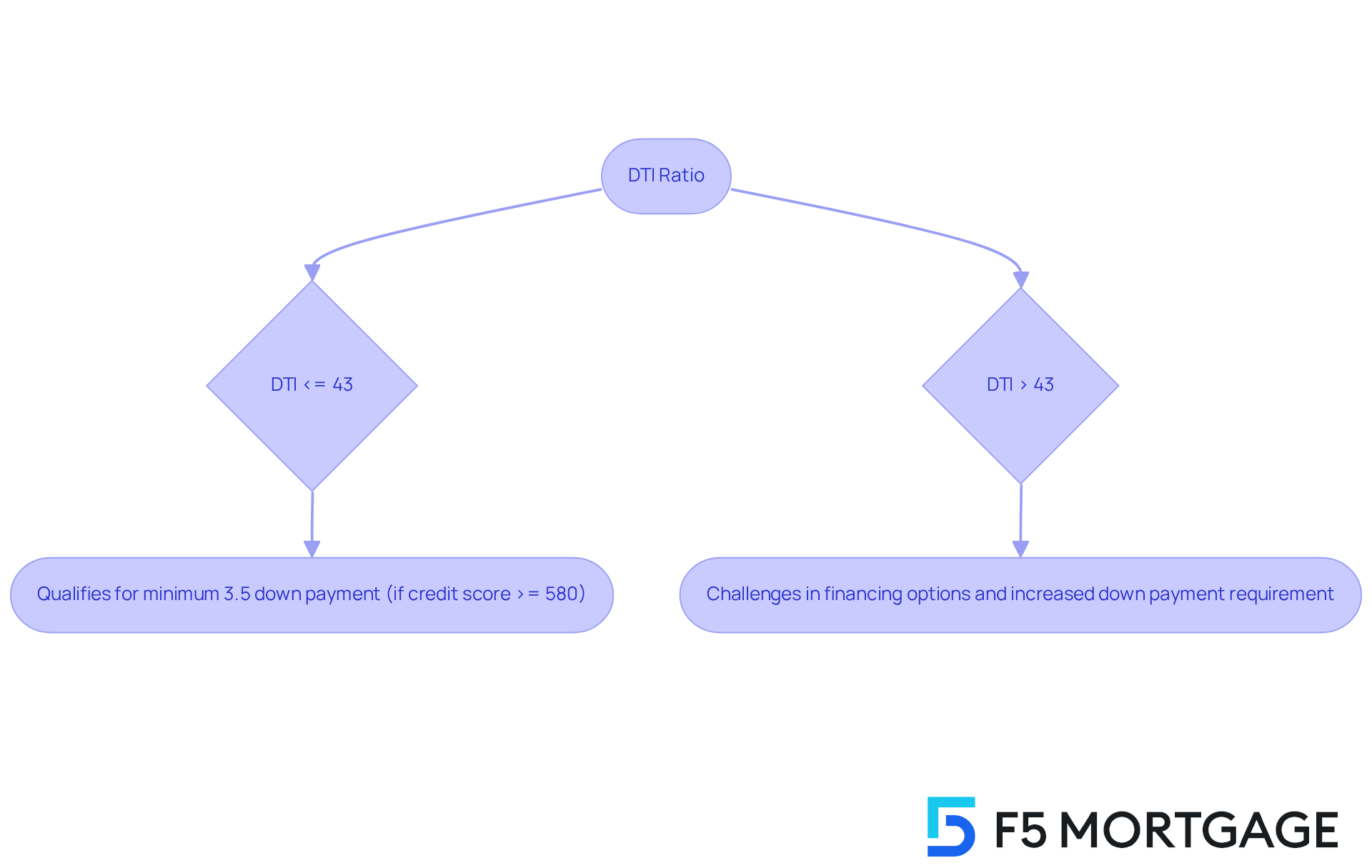 Follow the flow from the DTI ratio to see how it affects loan qualifications and down payment requirements. Green boxes represent favorable conditions, while red boxes highlight challenges.