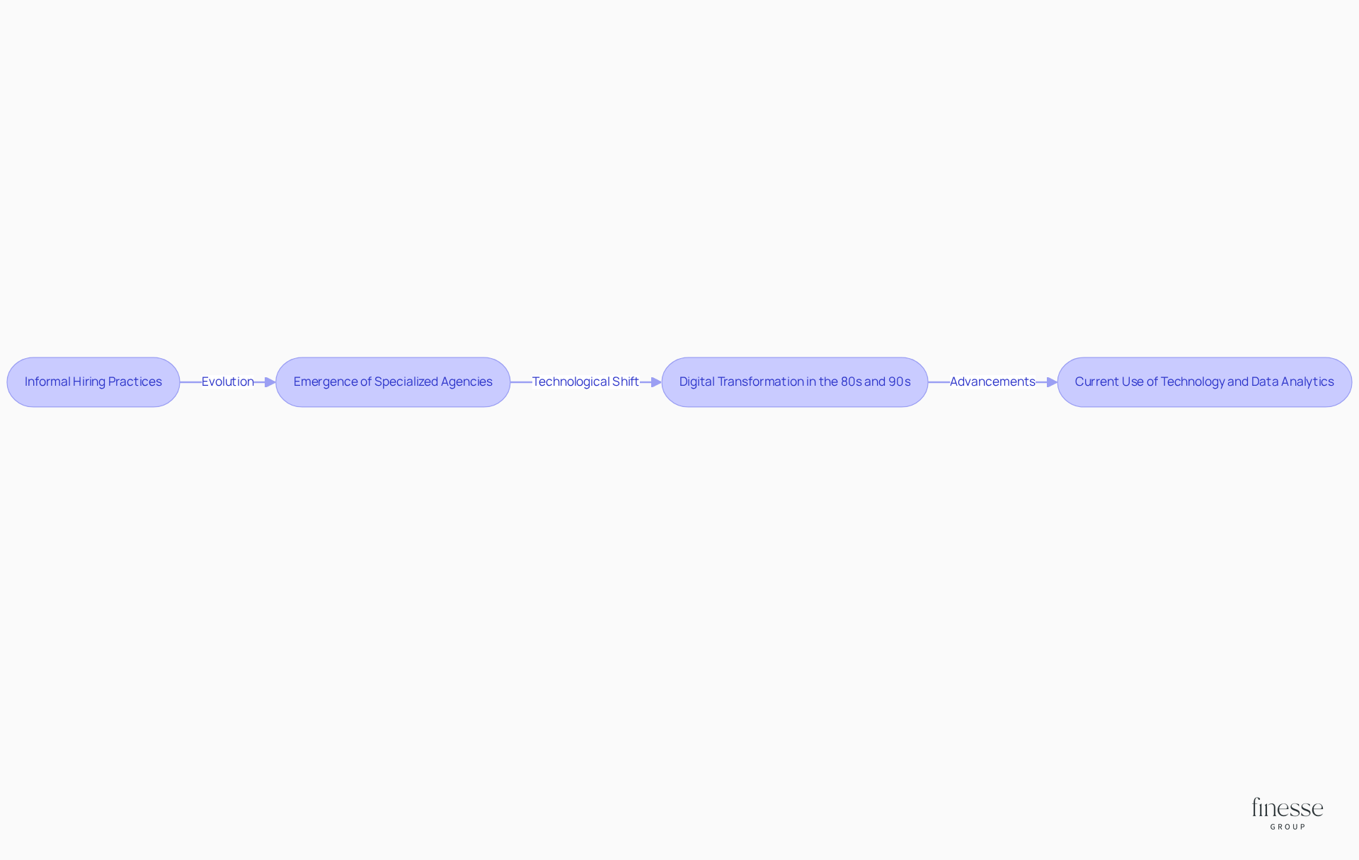 Each box shows a key phase in the evolution of PR recruitment. Follow the arrows to see how each phase builds on the previous one, reflecting the changing landscape of the industry.