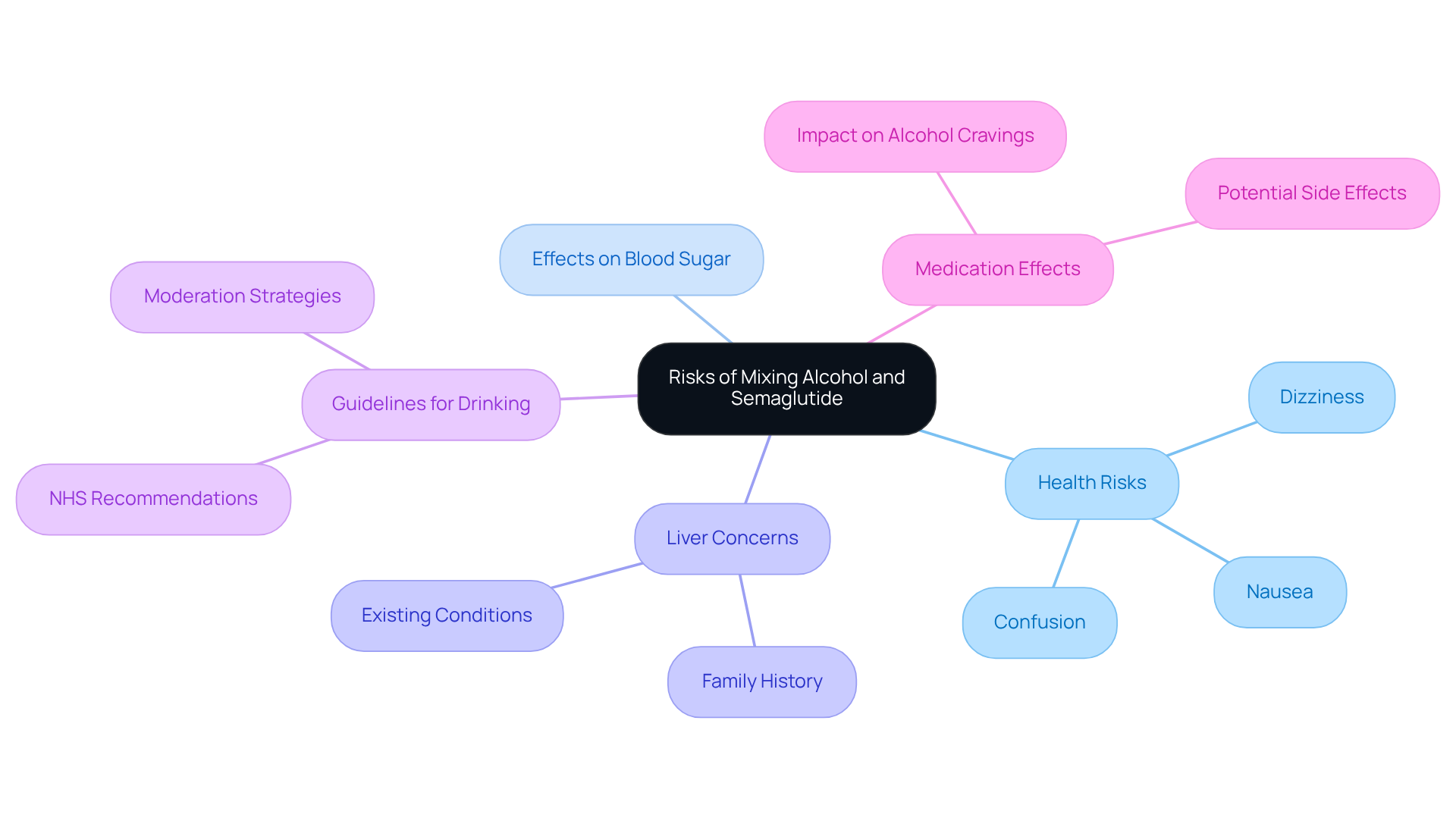 This mindmap helps you see the connections between the risks of drinking alcohol while taking semaglutide. Each branch represents a different aspect of the risks and guidelines, making it easier to understand how they relate to your health. This mindmap helps you see the connections between the risks of drinking alcohol while taking semaglutide. Each branch represents a different aspect of the risks and guidelines, making it easier to understand how they relate to your health.