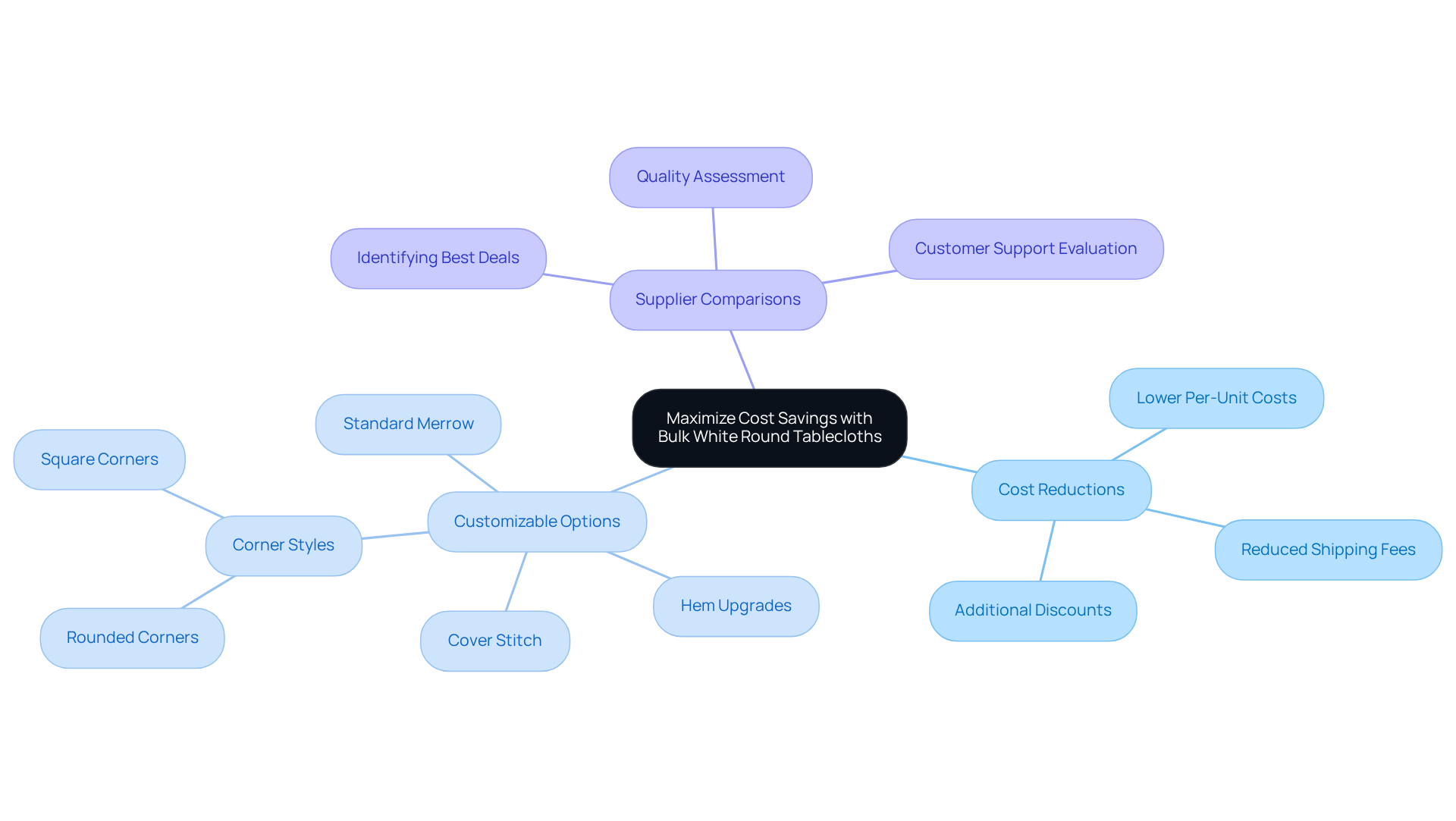 The central idea is about saving money by buying tablecloths in bulk. Each branch shows different aspects of this strategy, like how much you can save, what options you have for customization, and tips on comparing suppliers.