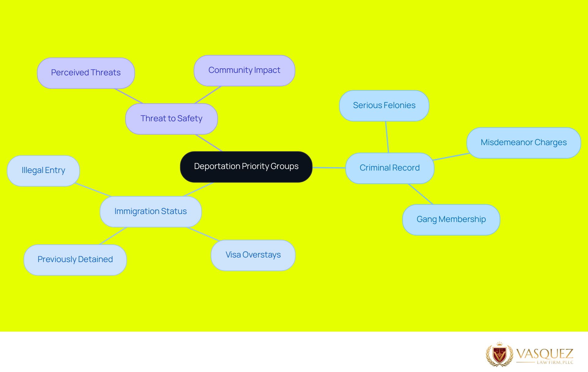 This mindmap starts with the main idea of deportation priorities at the center. Each branch represents a key characteristic that influences who is prioritized for deportation. Follow the branches to understand the different factors that can affect an individual's deportation status.