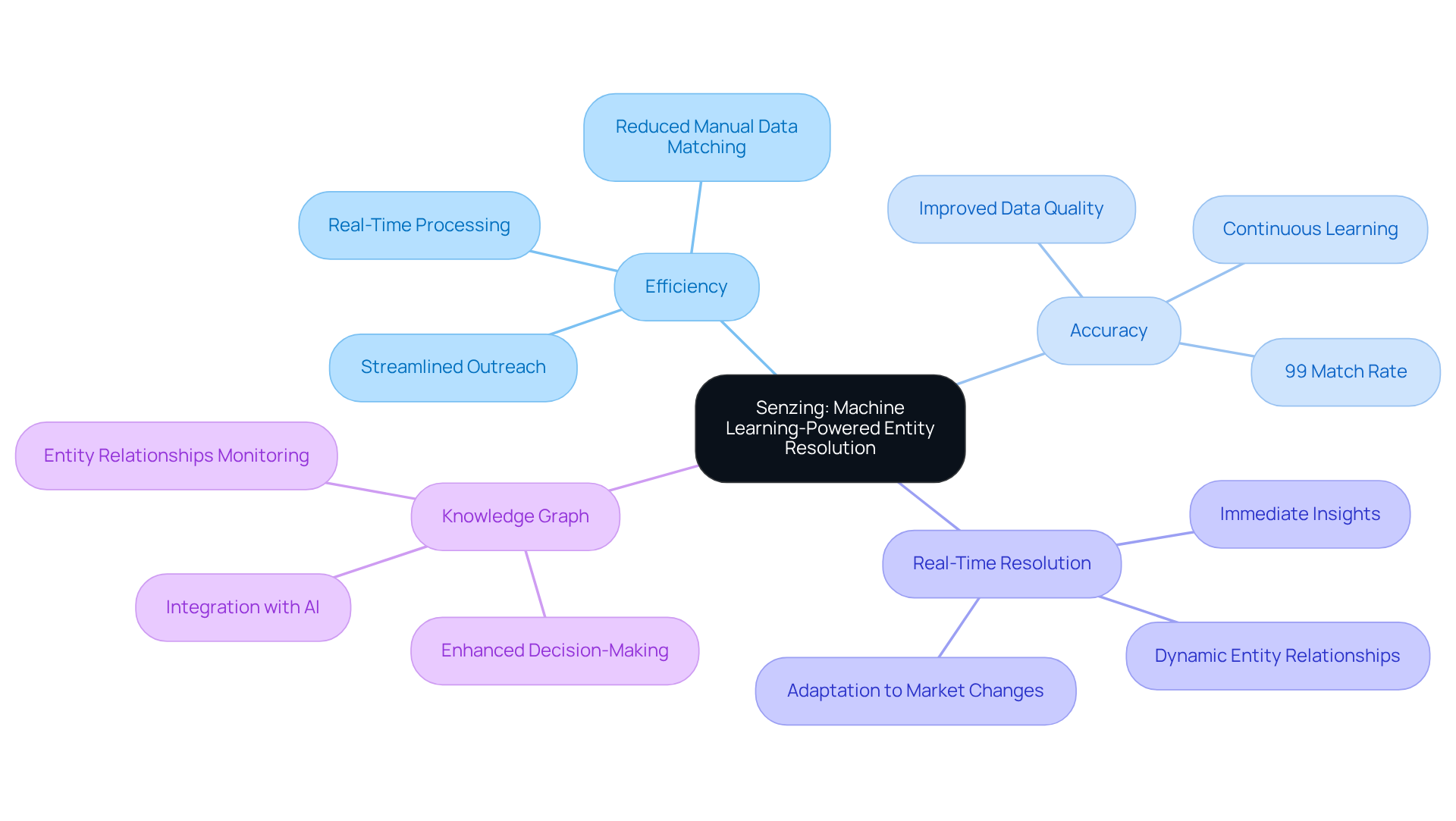 The central node represents Senzing's technology, while the branches show how it enhances efficiency, accuracy, and decision-making. Each sub-branch provides more detail on specific benefits, helping you understand how these elements connect and contribute to overall business success.