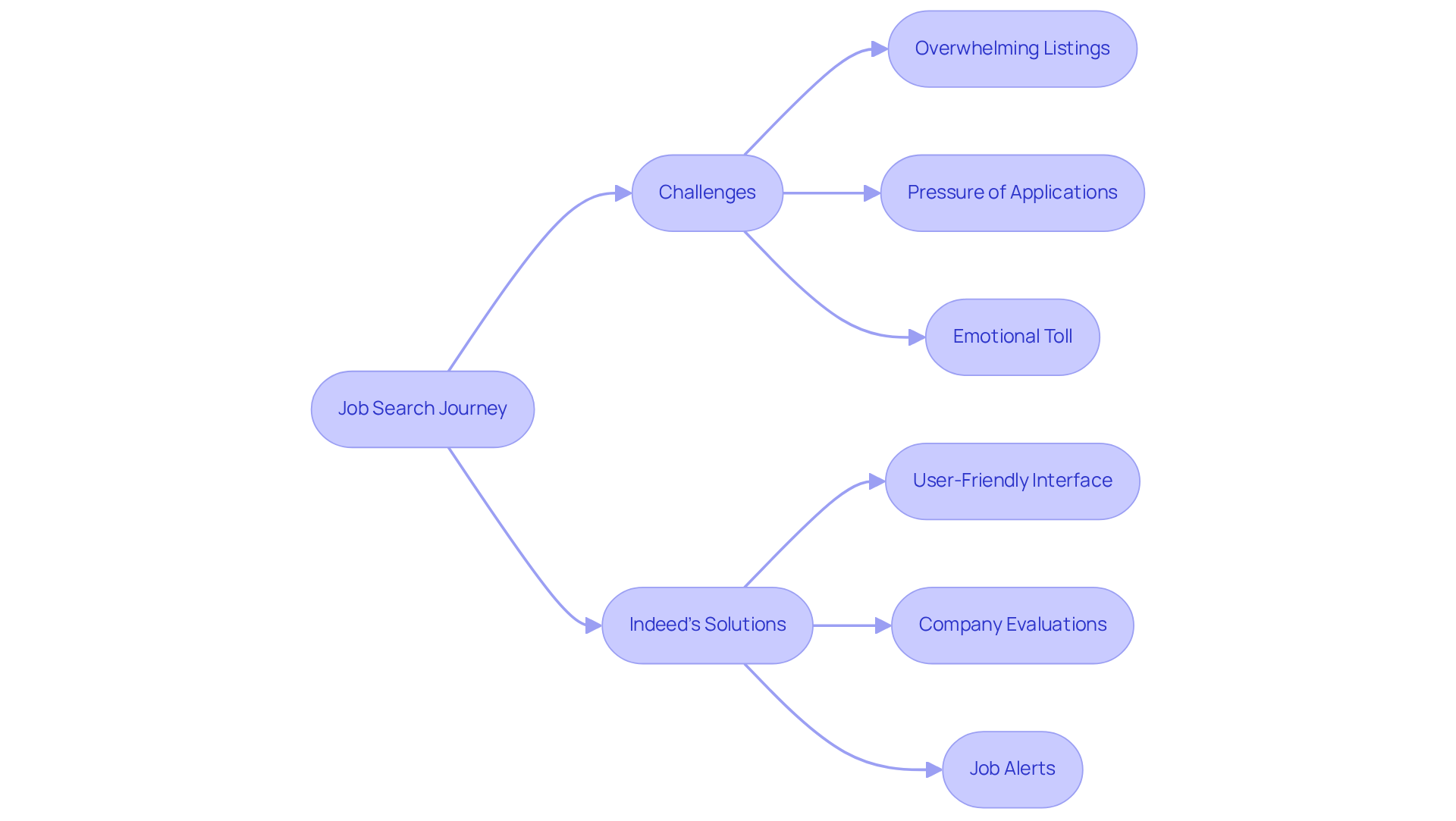 This flowchart shows the journey of job seekers. The left side highlights common challenges they face, while the right side presents how Indeed can help overcome those challenges. Follow the arrows to see how the solutions connect to the problems.