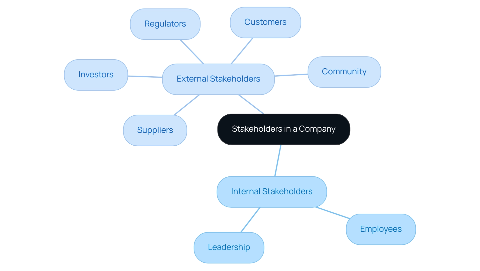 The central node represents all stakeholders, with branches indicating internal and external groups. Each color represents different stakeholder categories.