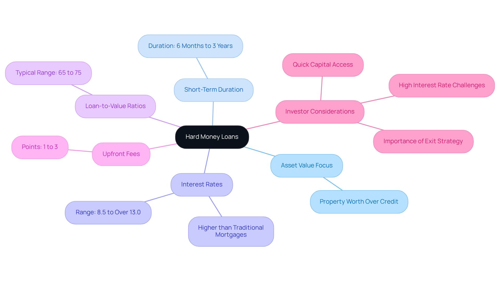 This mindmap starts with the main concept of hard money loans at the center. Each branch represents a key feature, and the sub-branches provide specific details. This layout helps you see how different aspects of hard money loans connect and what you need to consider when exploring this financing option.