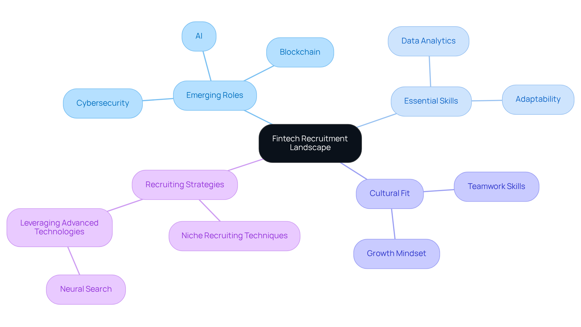 The central node represents the overall landscape of fintech recruitment. Each branch highlights a key area of focus, with sub-branches detailing specific roles, skills, and strategies. This layout helps you see how different aspects of recruitment are interconnected.