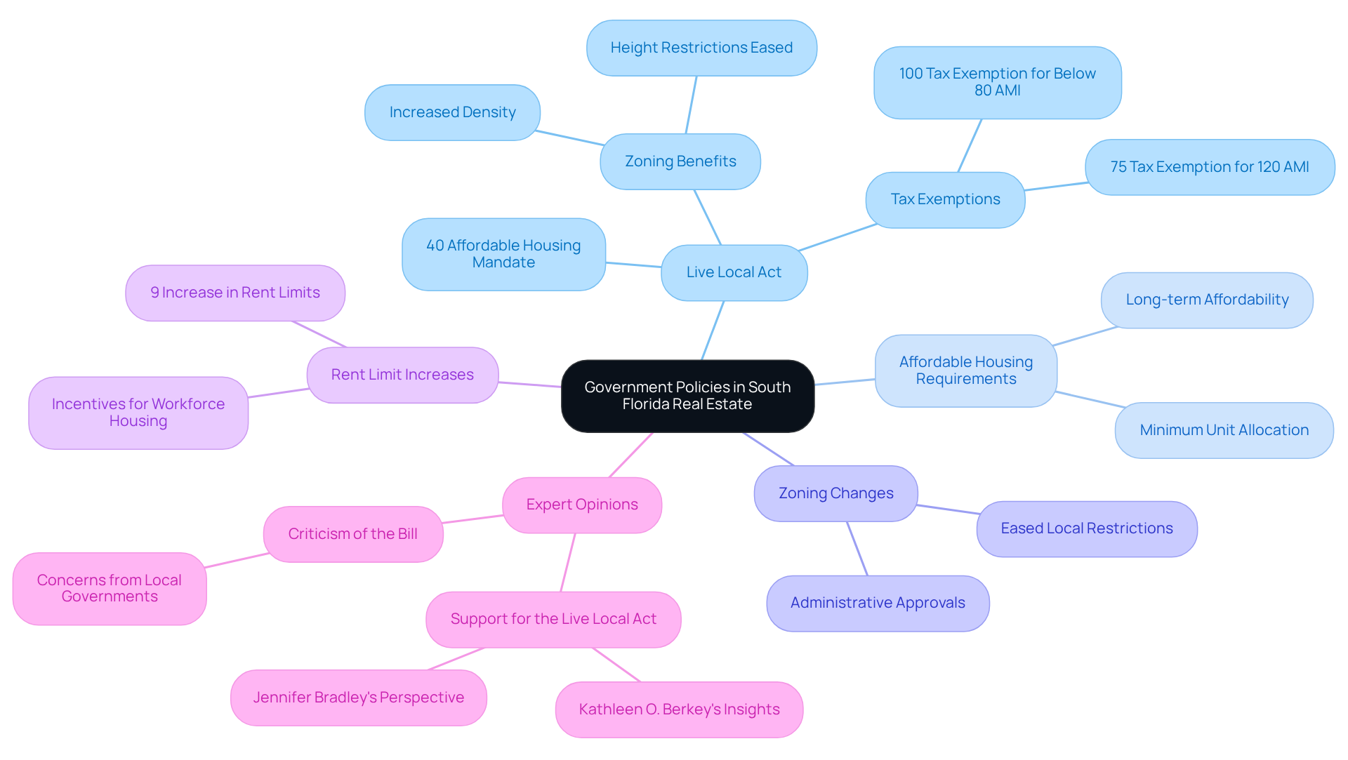 This mindmap illustrates how government policies, particularly the Live Local Act, shape the real estate landscape in South Florida. Each branch represents a key aspect of the policy and its effects, helping families understand how these changes can influence their housing options.