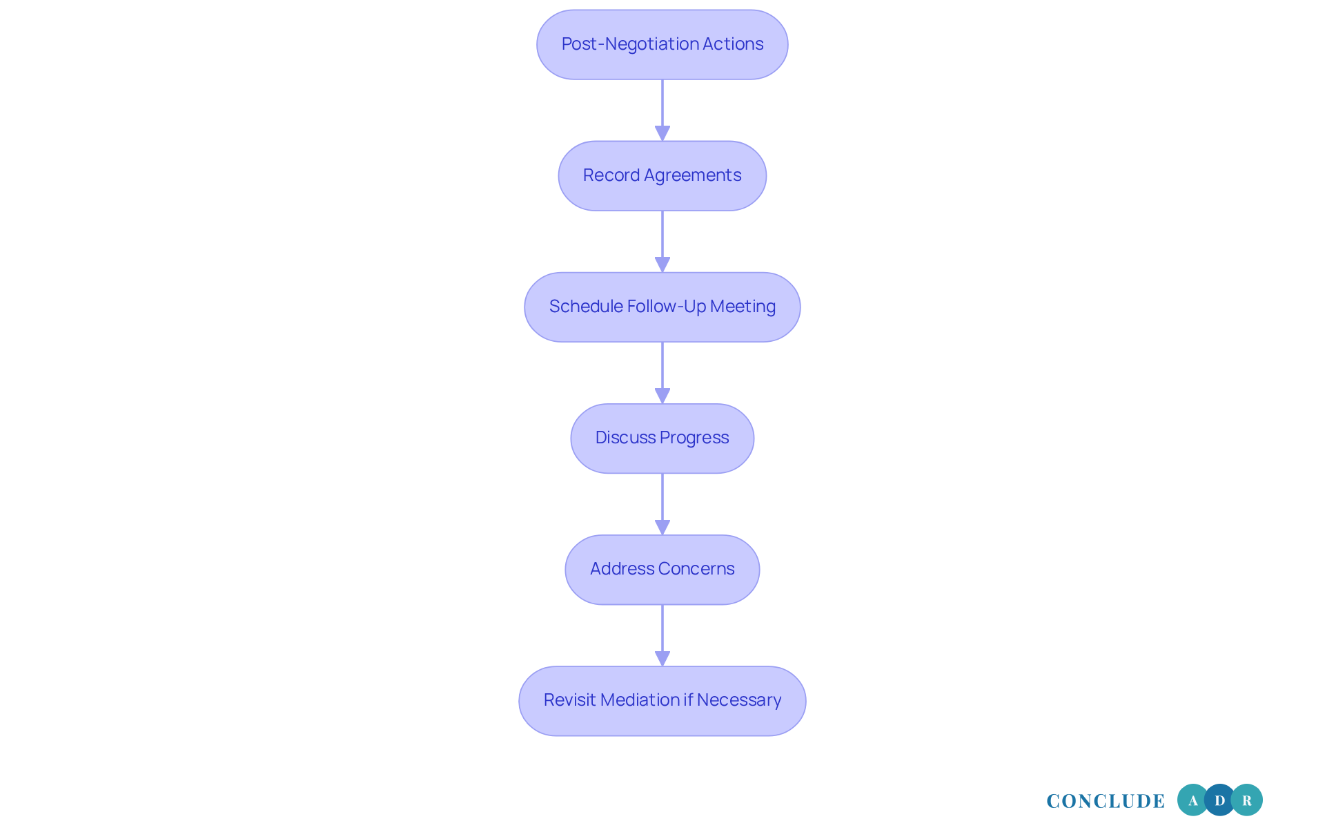 This flowchart outlines the steps to take after a negotiation. Start at the top and follow the arrows to see what actions to take next, ensuring that agreements are implemented effectively.