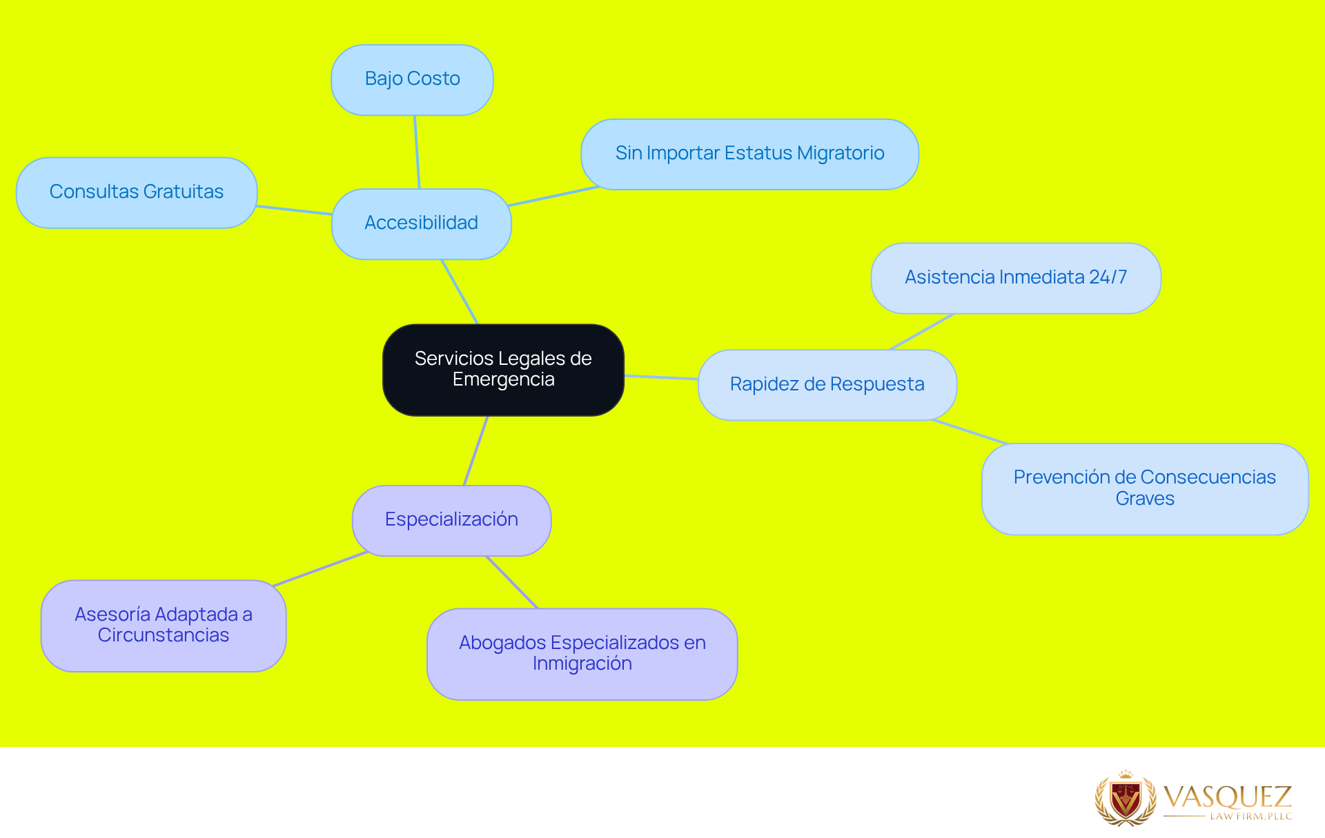 El nodo central representa los servicios legales de emergencia, y las ramas muestran las características clave. Cada sub-rama proporciona detalles adicionales sobre cómo cada característica ayuda a los inmigrantes.