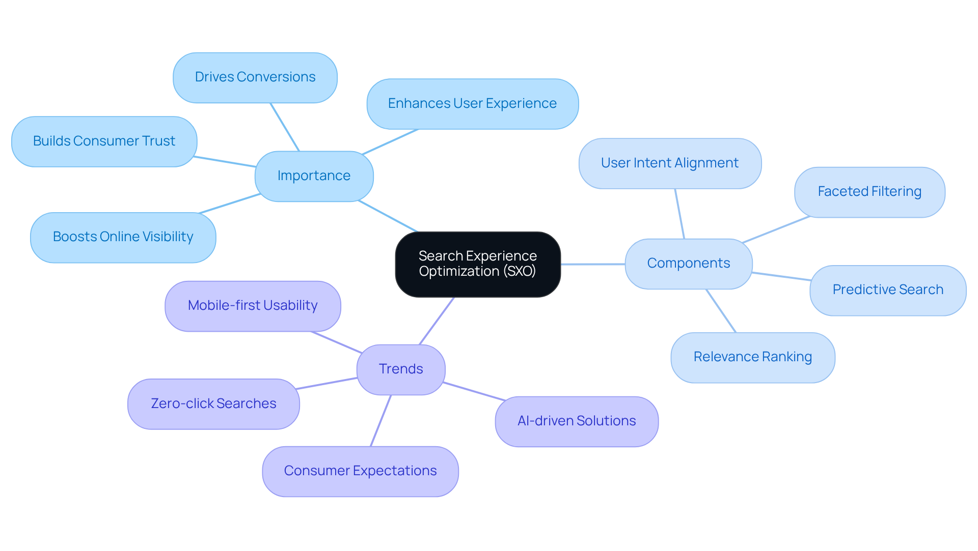 The central node represents SXO, with branches showing its importance, key components, and current trends. Each branch helps you see how SXO impacts online visibility and user satisfaction. The central node represents SXO, with branches showing its importance, key components, and current trends. Each branch helps you see how SXO impacts online visibility and user satisfaction.