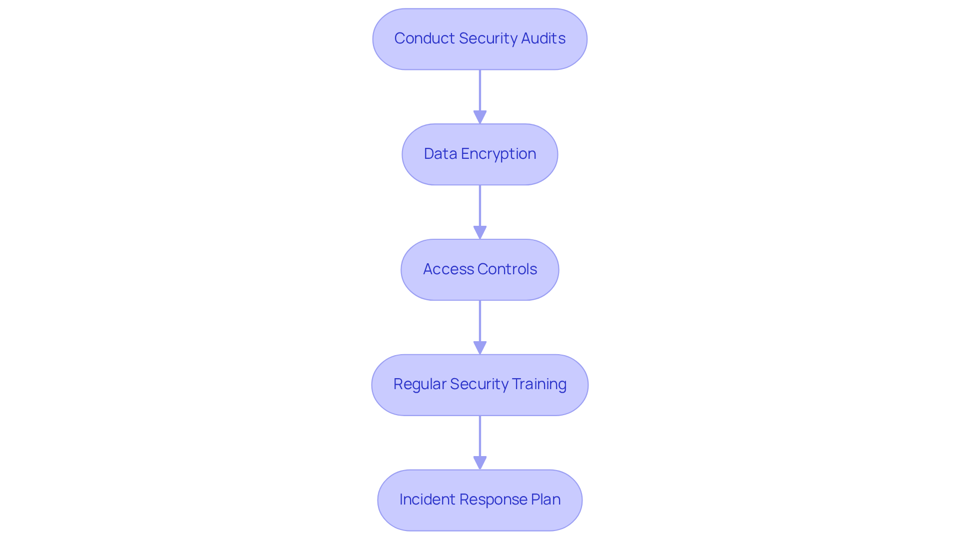 Each box represents a crucial step in securing outsourced software testing. Follow the arrows to understand the sequence of actions hedge funds should take to protect sensitive data. Each box represents a crucial step in securing outsourced software testing. Follow the arrows to understand the sequence of actions hedge funds should take to protect sensitive data.
