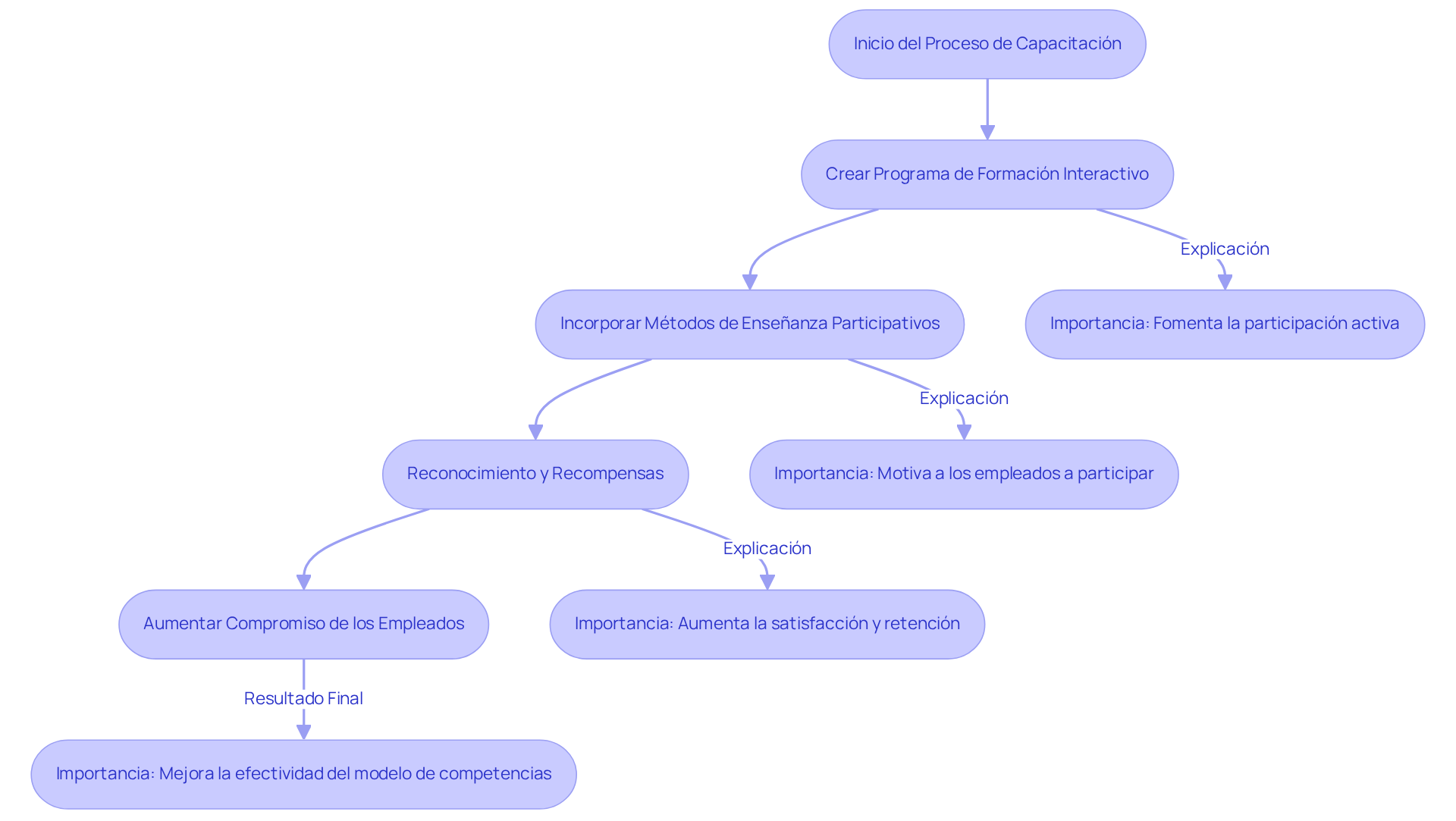 Este diagrama muestra los pasos para capacitar y comprometer a los empleados. Sigue las flechas para entender cómo cada etapa se conecta y contribuye al éxito del modelo de competencias.