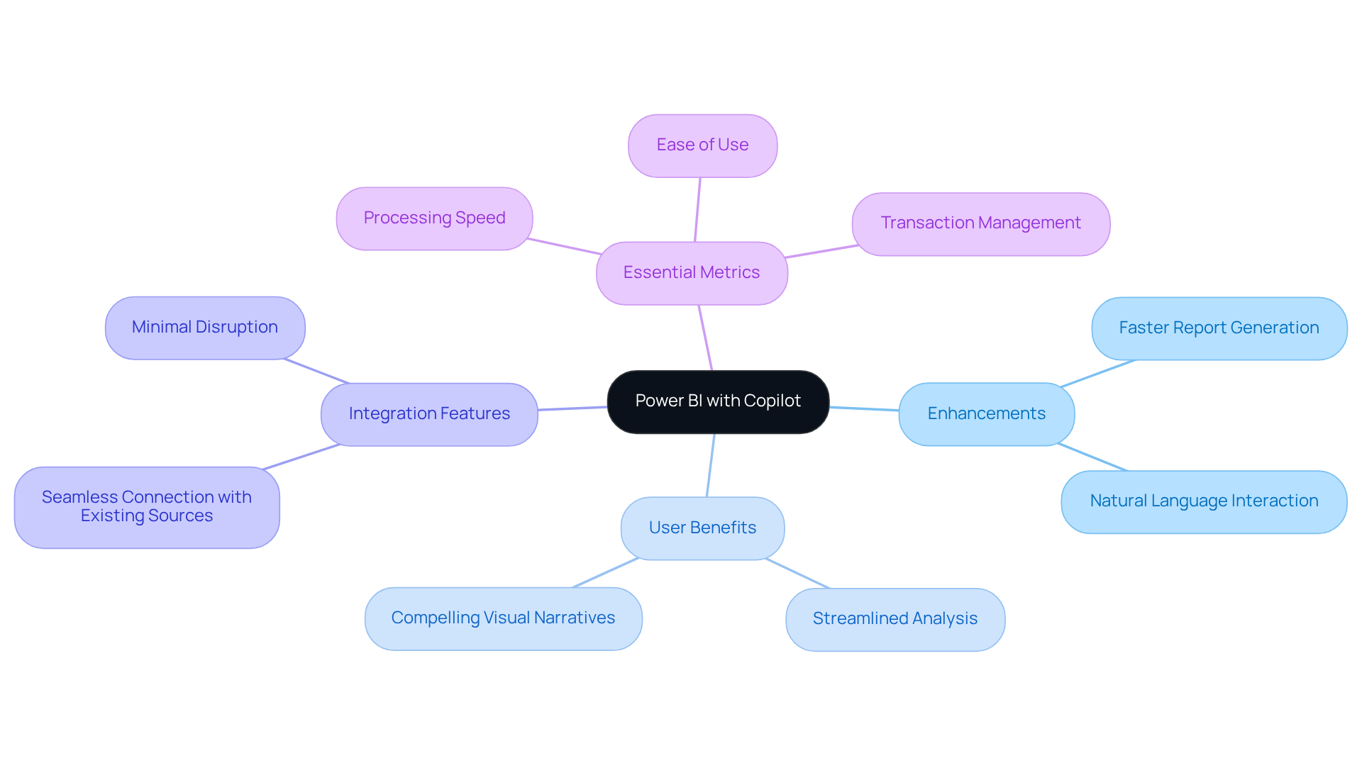 The central node represents Power BI with Copilot, while the branches show its enhancements, user benefits, integration features, and essential metrics for fintech startups. Follow the branches to explore how each aspect contributes to better data visualization and decision-making.