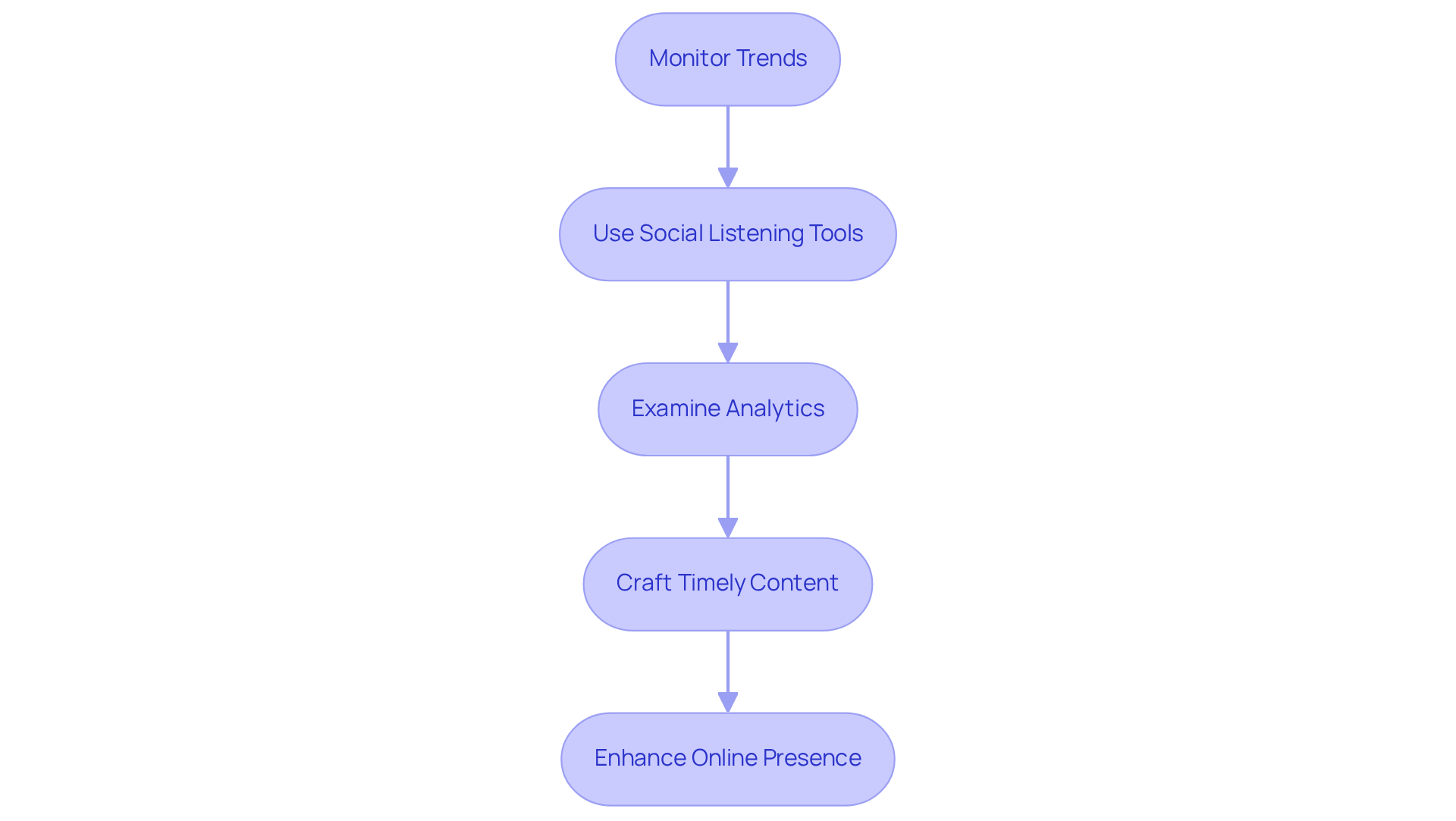 This flowchart shows the steps companies should take to stay relevant. Start at the top with monitoring trends, then follow the arrows to see how to use tools, analyze data, create content, and improve online presence.